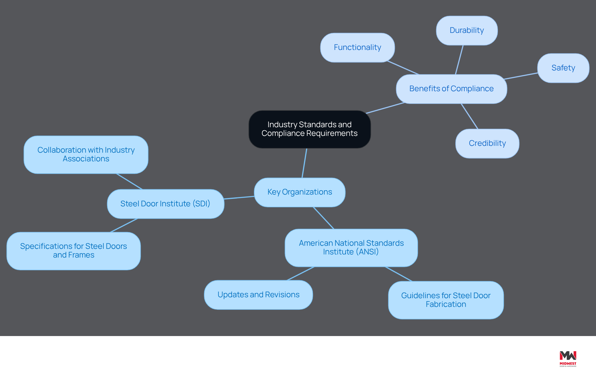 This mindmap starts with the main topic in the center and branches out to show key organizations and the benefits of following their guidelines. Each branch represents a different aspect of industry standards, helping you see how they connect and why they matter. This mindmap starts with the main topic in the center and branches out to show key organizations and the benefits of following their guidelines. Each branch represents a different aspect of industry standards, helping you see how they connect and why they matter.