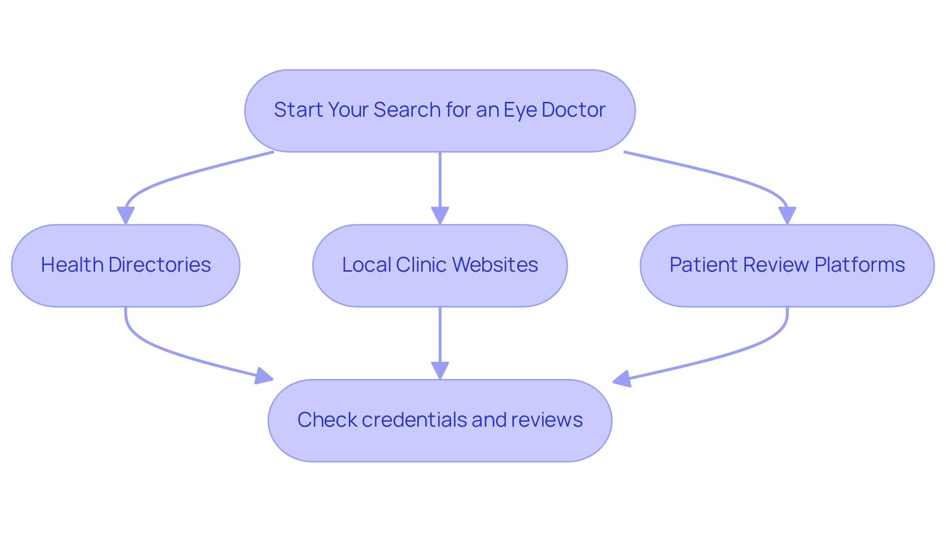 This flowchart guides you through the steps to find an eye doctor. Start at the top and follow the arrows to explore different resources. Each box represents a step in your search, helping you make informed choices about your eye care. This flowchart guides you through the steps to find an eye doctor. Start at the top and follow the arrows to explore different resources. Each box represents a step in your search, helping you make informed choices about your eye care.