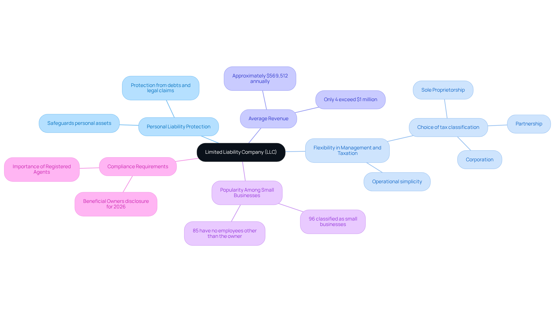 The central node represents LLCs, while the branches show their various benefits and important statistics. Each color-coded branch helps you quickly identify different aspects of LLCs and how they support e-commerce businesses. The central node represents LLCs, while the branches show their various benefits and important statistics. Each color-coded branch helps you quickly identify different aspects of LLCs and how they support e-commerce businesses.