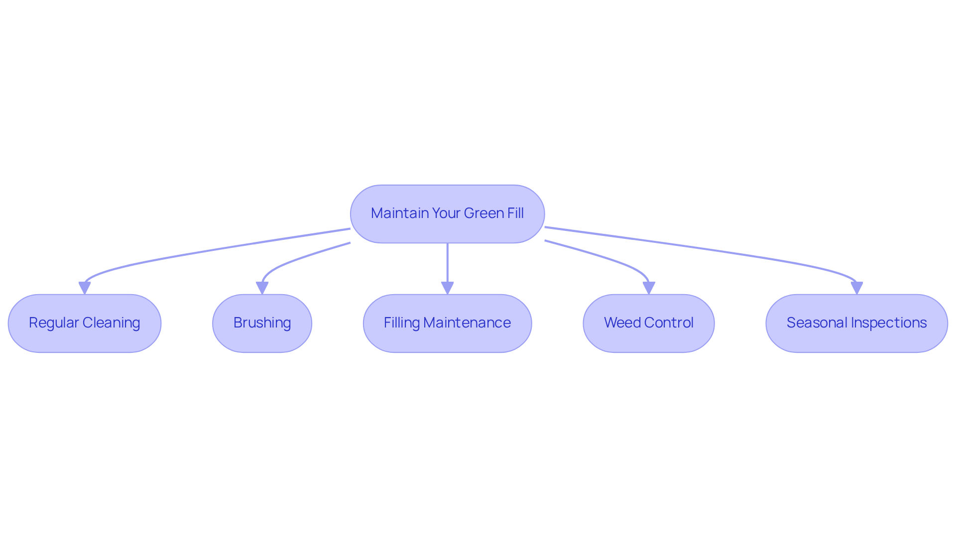 Each box represents a key maintenance practice for your green fill. Follow the arrows to see the order of actions you should take to keep your green vibrant and functional.