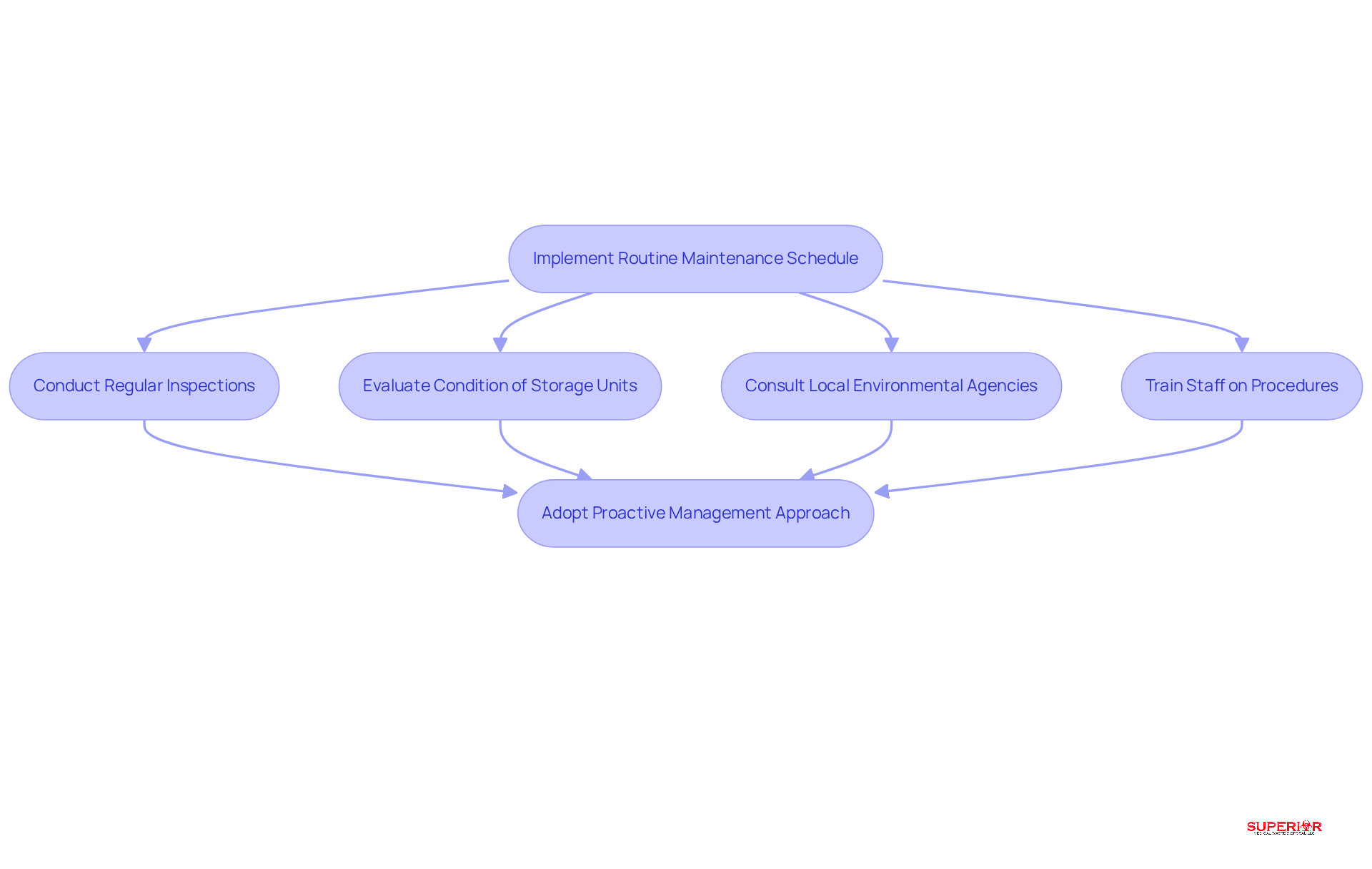 Each box represents a step in the process of managing syringe disposal containers. Follow the arrows to see how each action leads to the next, ensuring safety and compliance in healthcare facilities.