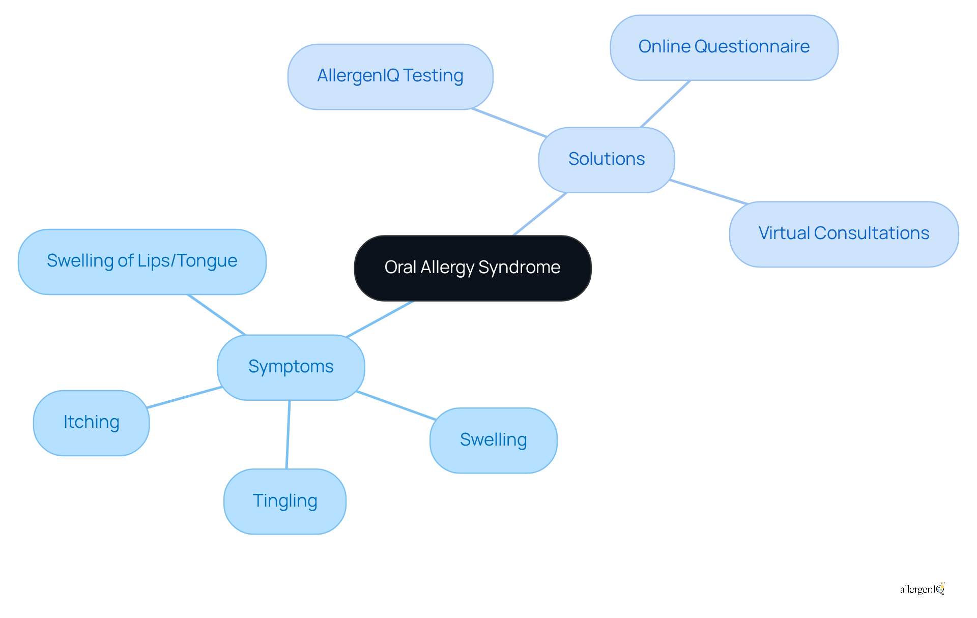 The center represents the main condition, with branches showing symptoms and solutions. Each symptom and solution is connected to help you see how they relate to managing the allergy.
