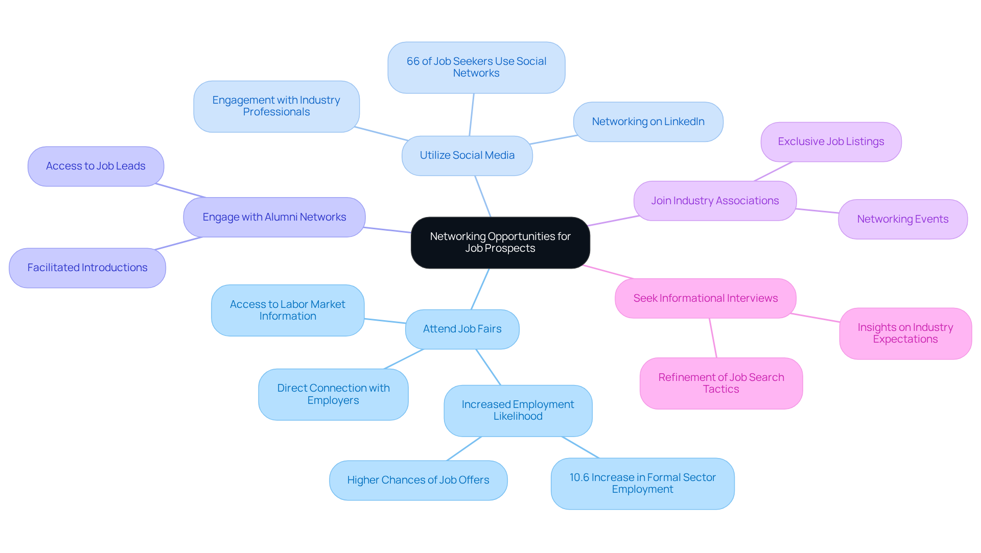 The central node represents the main theme of networking for job opportunities. Each branch shows a different strategy, and the sub-branches provide additional details or benefits related to that strategy. This layout helps you see how various networking methods can work together to improve your job search. The central node represents the main theme of networking for job opportunities. Each branch shows a different strategy, and the sub-branches provide additional details or benefits related to that strategy. This layout helps you see how various networking methods can work together to improve your job search.