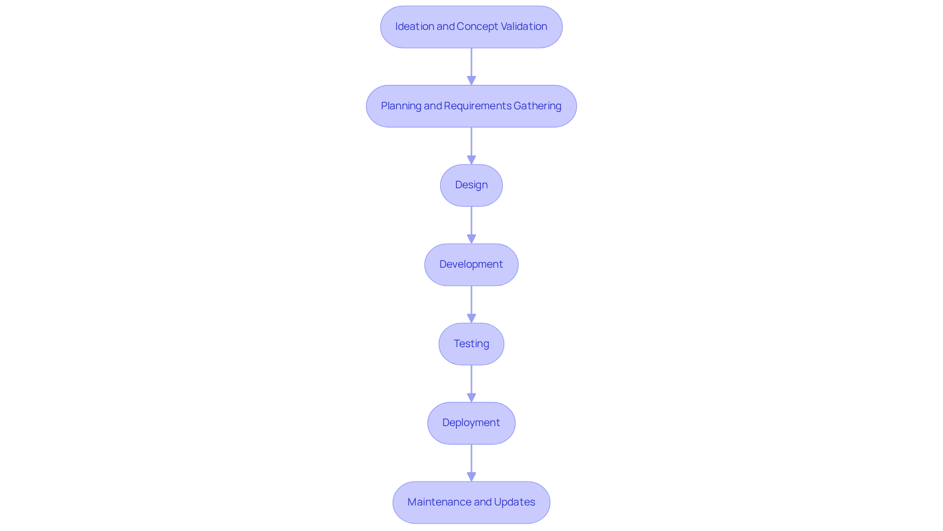 Each box represents a step in the mobile app development journey. Follow the arrows to see how each stage connects to the next, ensuring a smooth and organized development process.