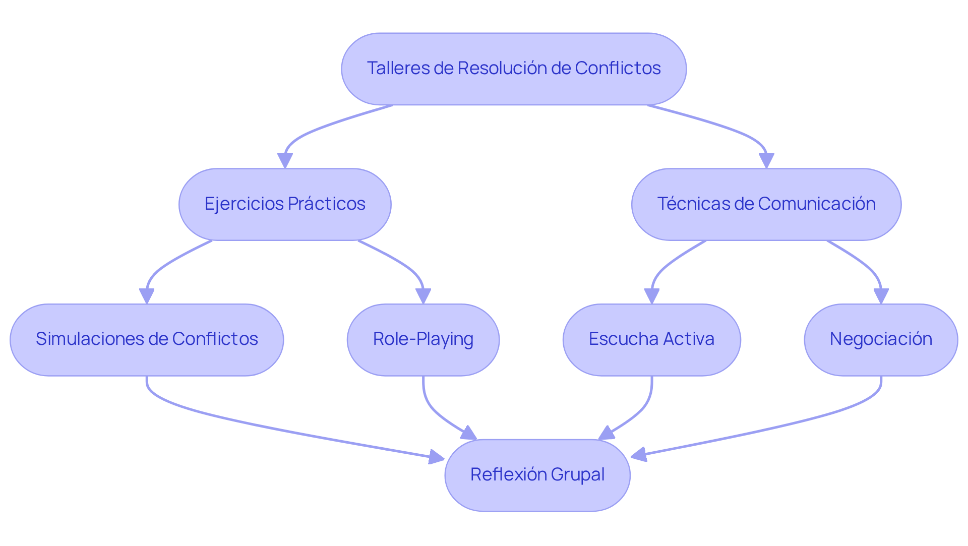 Cada caja representa una etapa del taller. Sigue las flechas para entender cómo cada actividad contribuye a una mejor dinámica de equipo.