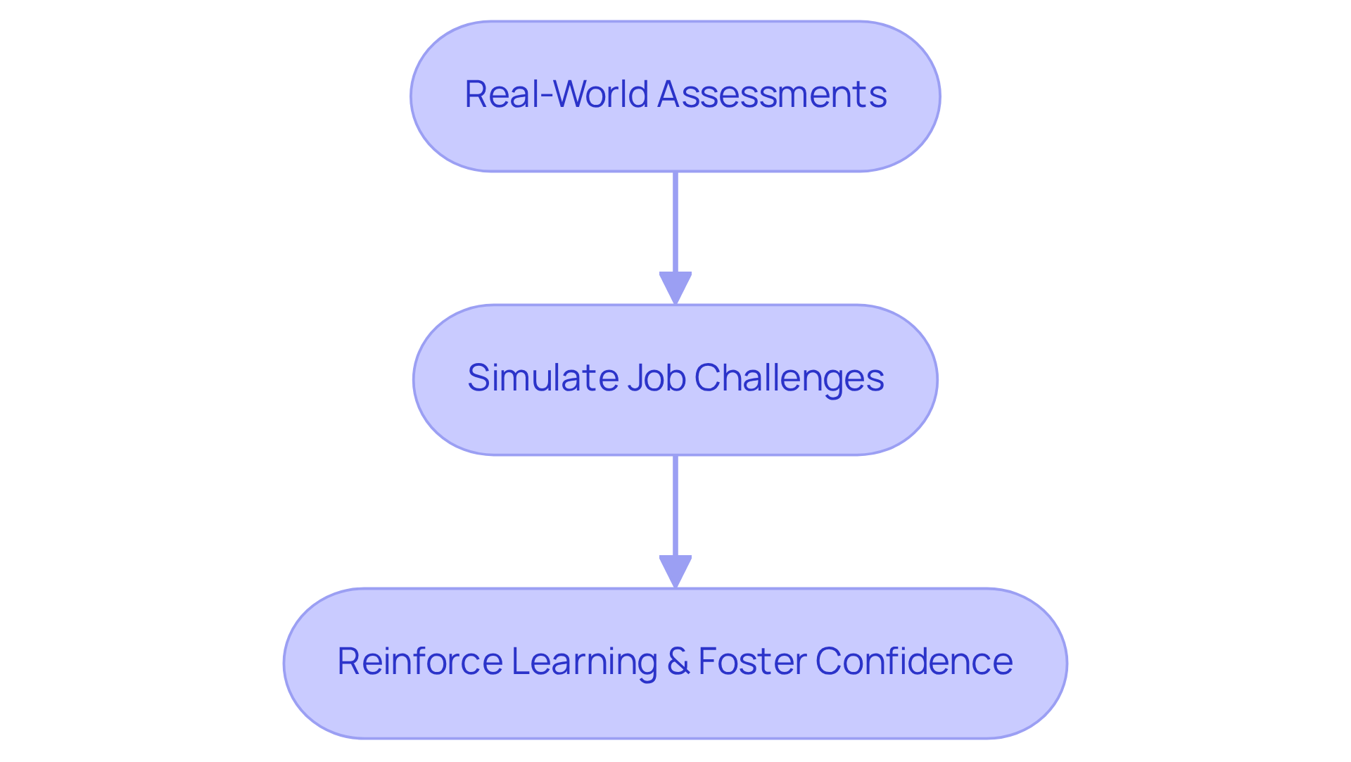 Each box represents a step in the preparation process - follow the arrows to see how assessments lead to better job readiness.
