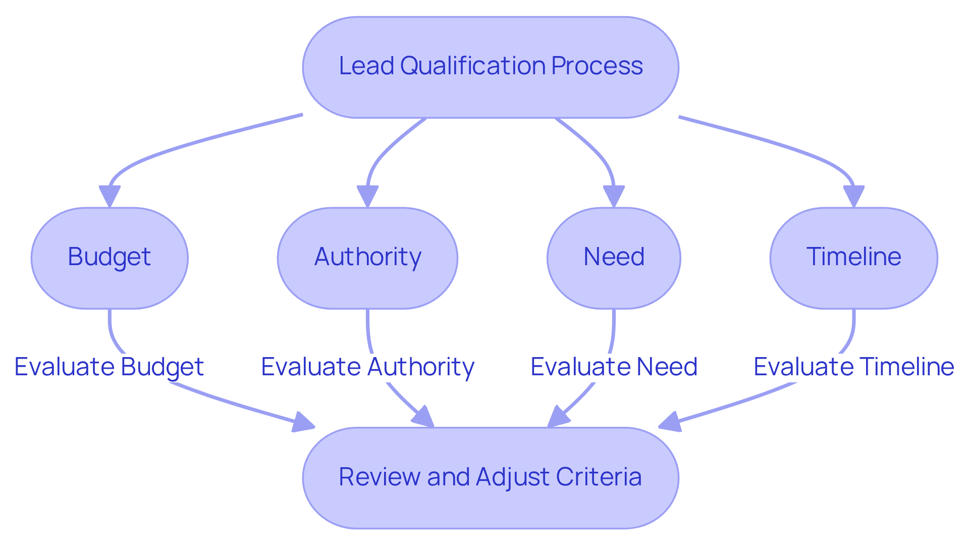 This flowchart shows how to evaluate leads using the BANT criteria. Each box represents a key factor to consider, guiding you through the qualification process to focus on the most promising prospects.