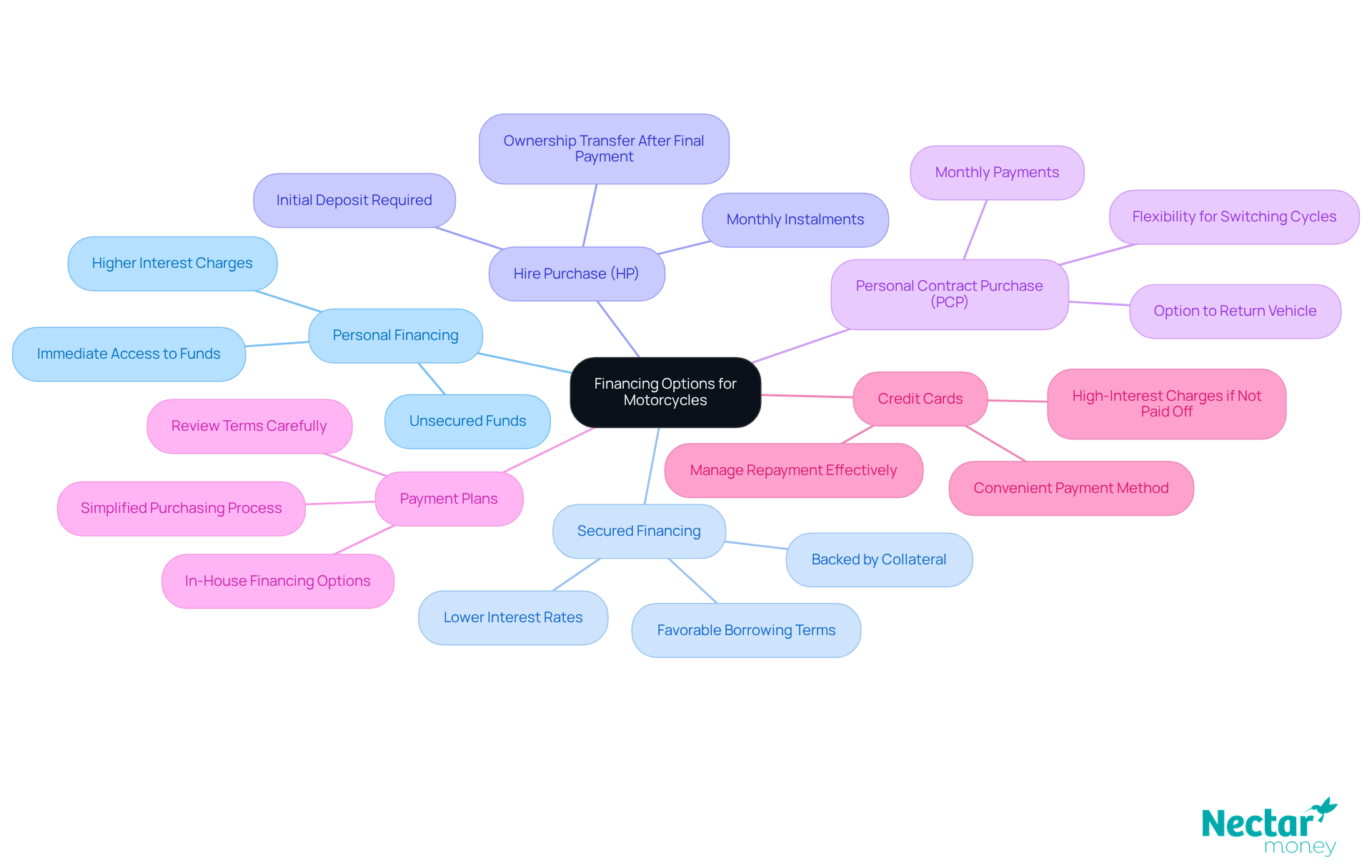 Master Bike Finance: Essential Steps for Smart Borrowing | Nectar Money