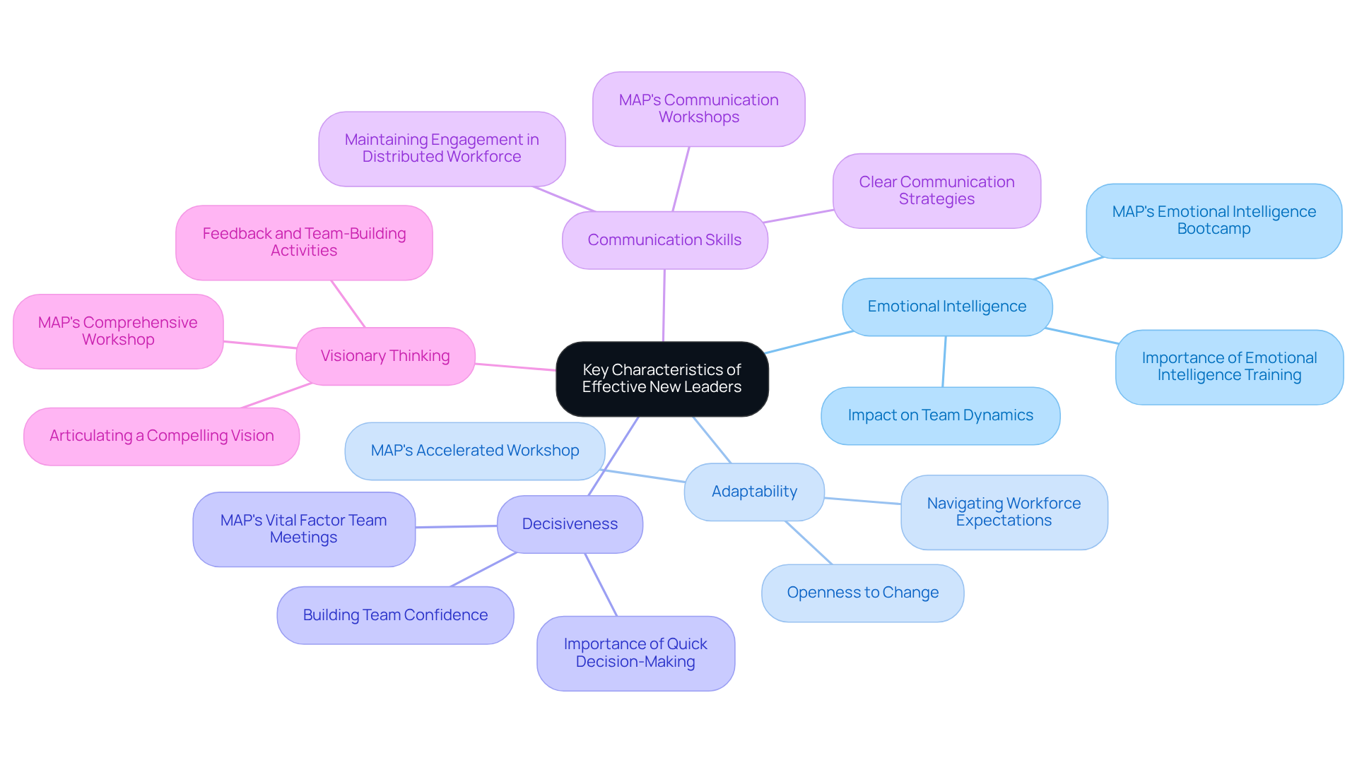 The central node represents the main theme of leadership effectiveness. Each branch shows a key characteristic, and the sub-branches provide additional insights or training options related to that trait. This layout helps you understand how each characteristic contributes to becoming a successful leader.