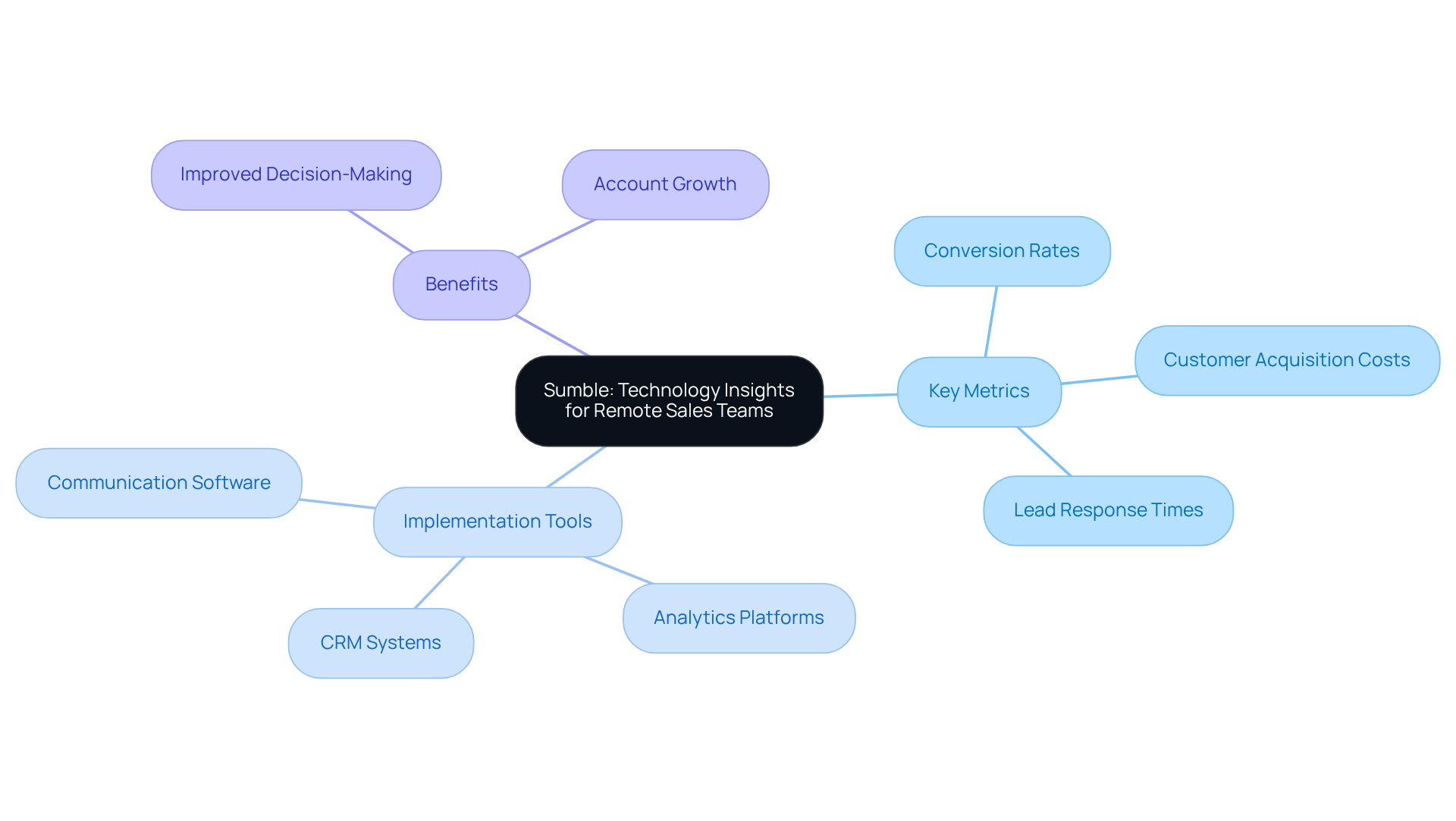 The central node represents Sumble's insights, while the branches show key metrics, tools for implementation, and the benefits of using these insights. Each color-coded branch helps you easily identify different aspects of the technology insights.