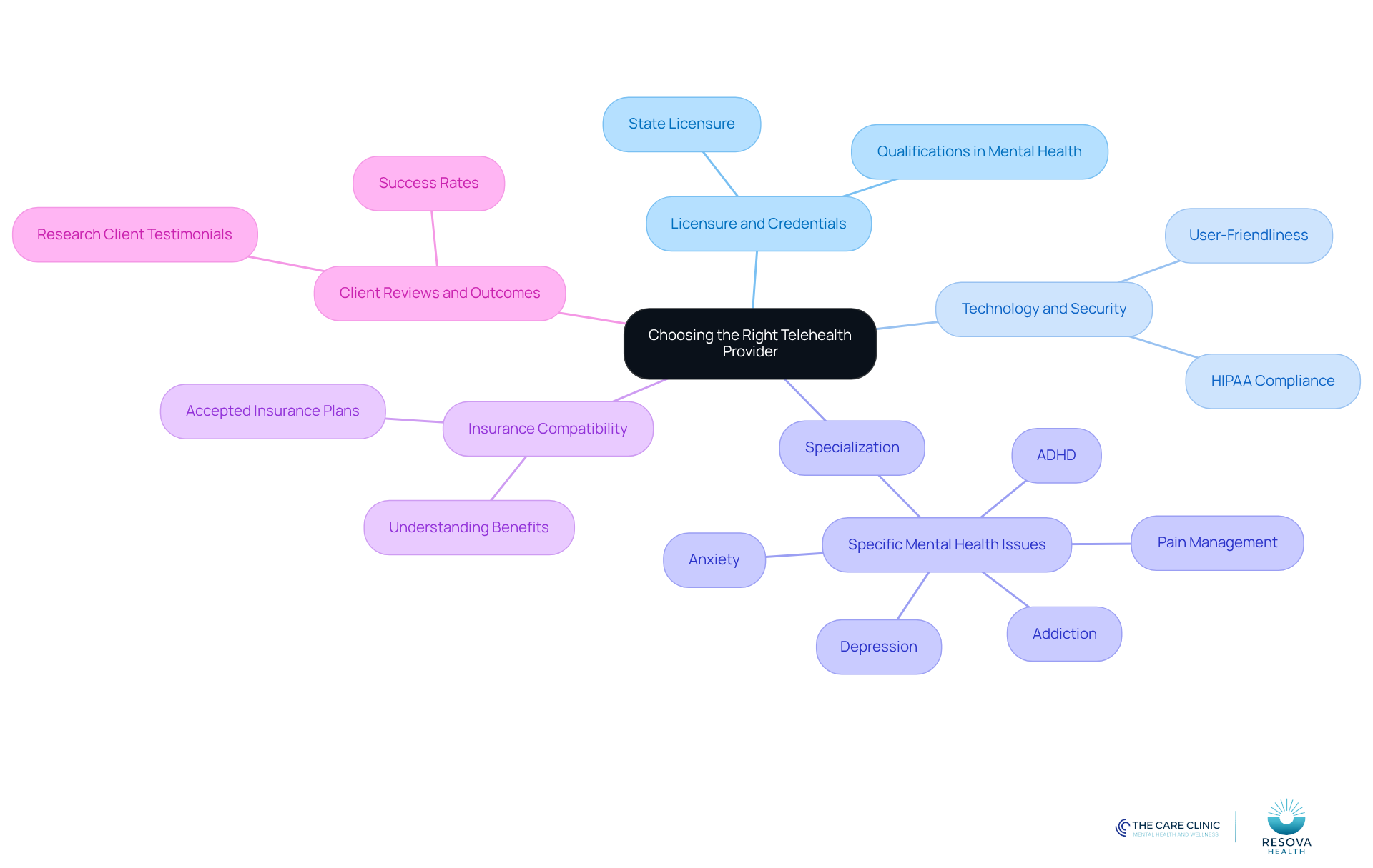 The central node represents the main decision to make, while each branch shows important factors to consider. The sub-branches provide specific details or questions to ask about each factor, helping you make an informed choice. The central node represents the main decision to make, while each branch shows important factors to consider. The sub-branches provide specific details or questions to ask about each factor, helping you make an informed choice.