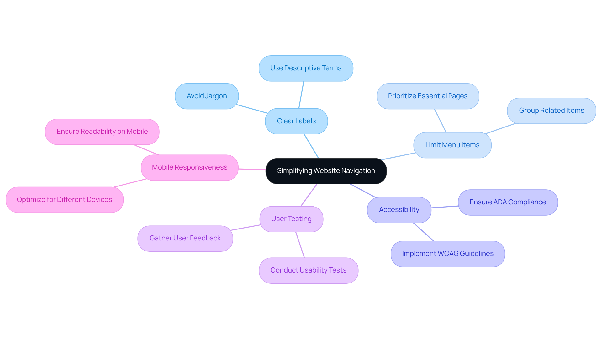 The central node represents the main focus on navigation simplification, while the branches show specific techniques and considerations that contribute to a better user experience.