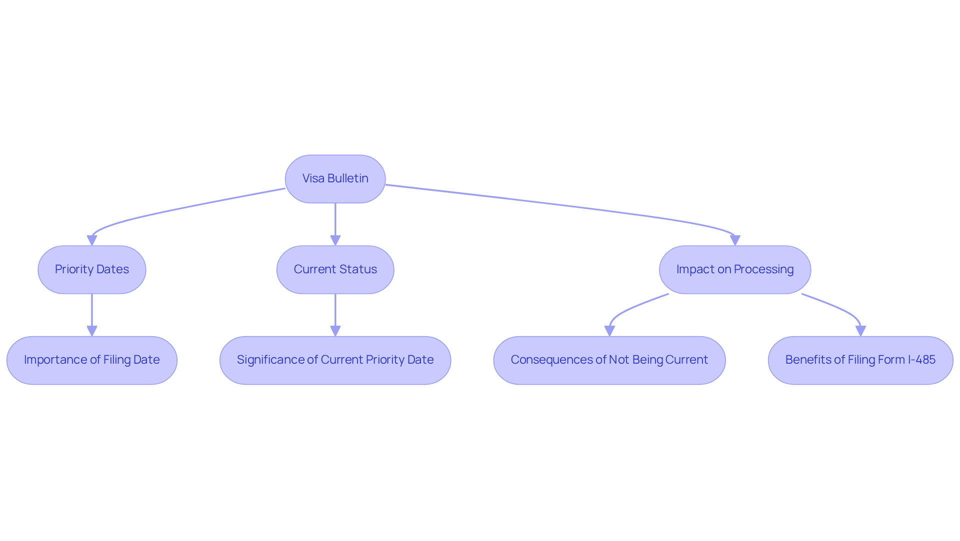 This flowchart helps you see the steps involved in navigating the Visa Bulletin for EB2 NIW applications. Start at the top with the Visa Bulletin, then follow the arrows to understand how priority dates, current status, and processing impacts affect your application journey.
