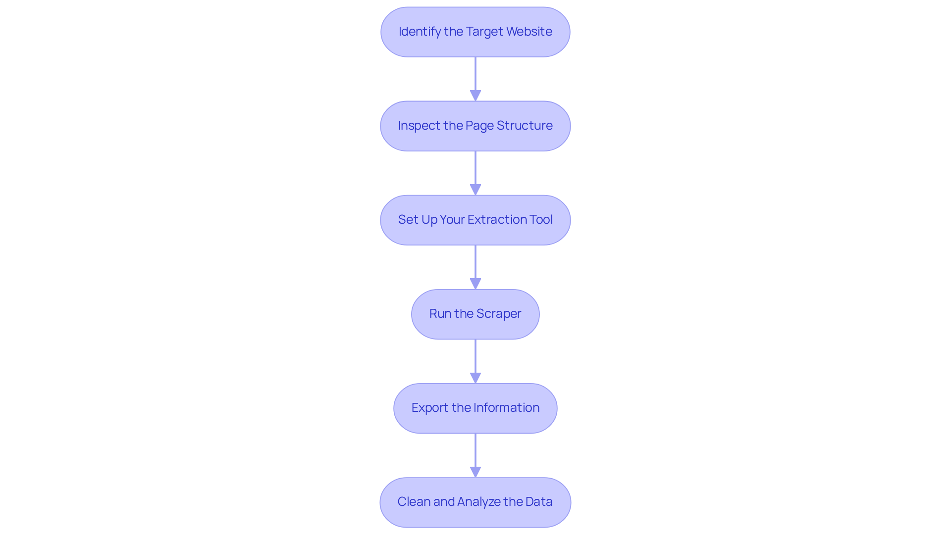 Each box represents a step in the data scraping journey. Follow the arrows to see how each step leads to the next, from choosing a website to analyzing the data. Each box represents a step in the data scraping journey. Follow the arrows to see how each step leads to the next, from choosing a website to analyzing the data.