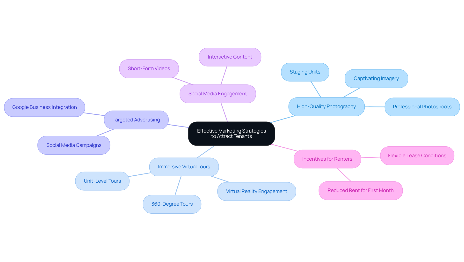 Start at the center with the main theme of marketing strategies, then follow the branches to explore each strategy and its specific actions. Each color represents a different strategy, making it easy to differentiate between them.