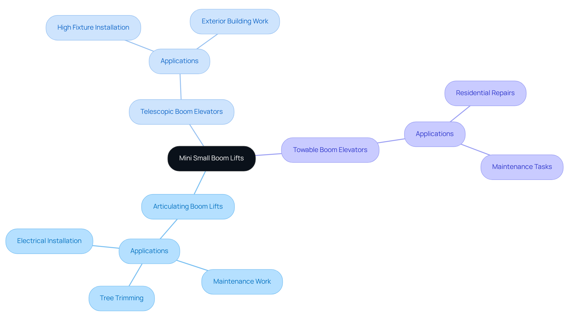 This mindmap starts with the main topic of mini small boom lifts and branches out into different types and their applications. Each branch represents a type of lift, and the sub-branches show how they can be used in various construction tasks. The colors help differentiate between the types, making it easier to see how they relate to their uses.
