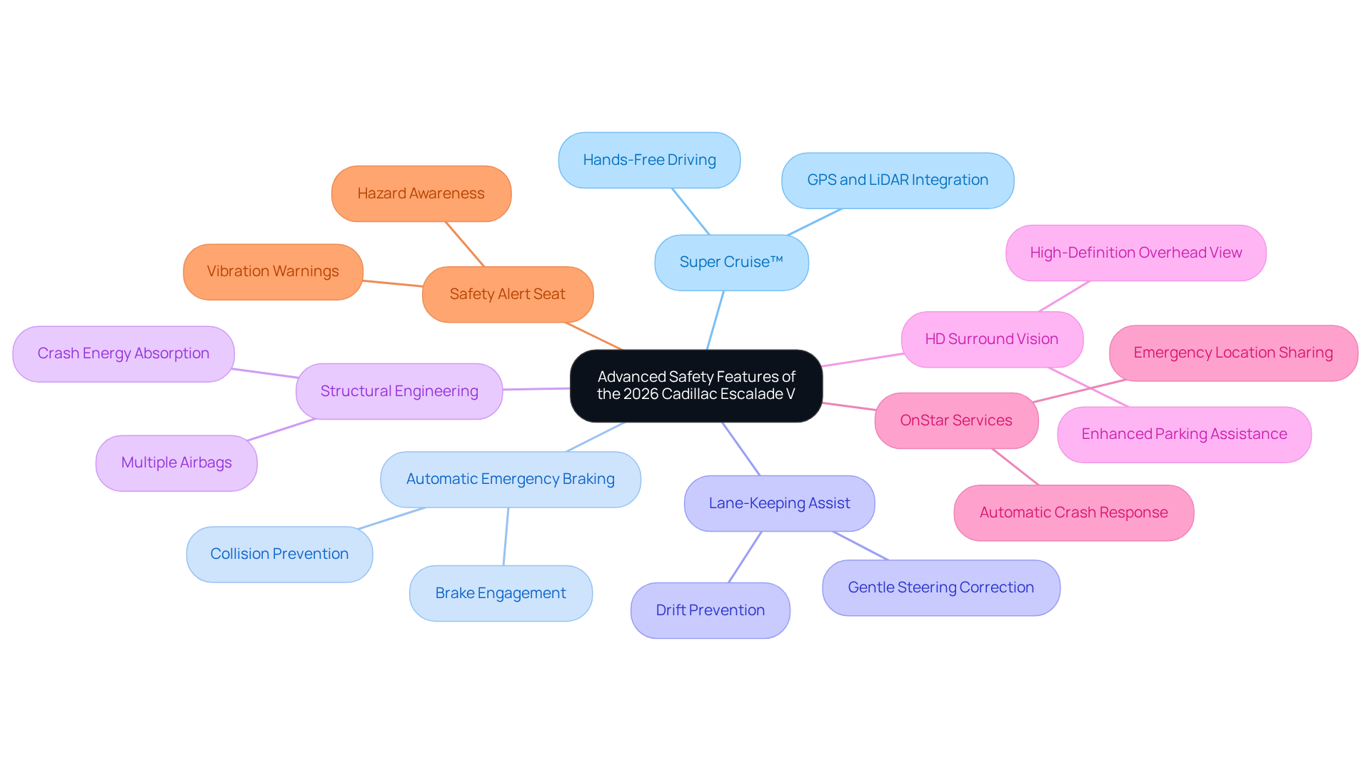 This mindmap starts with the main theme of safety features at the center. Each branch represents a specific feature, showing how they all contribute to making the Escalade V a safe choice for families. Follow the branches to explore each feature and its benefits. This mindmap starts with the main theme of safety features at the center. Each branch represents a specific feature, showing how they all contribute to making the Escalade V a safe choice for families. Follow the branches to explore each feature and its benefits.