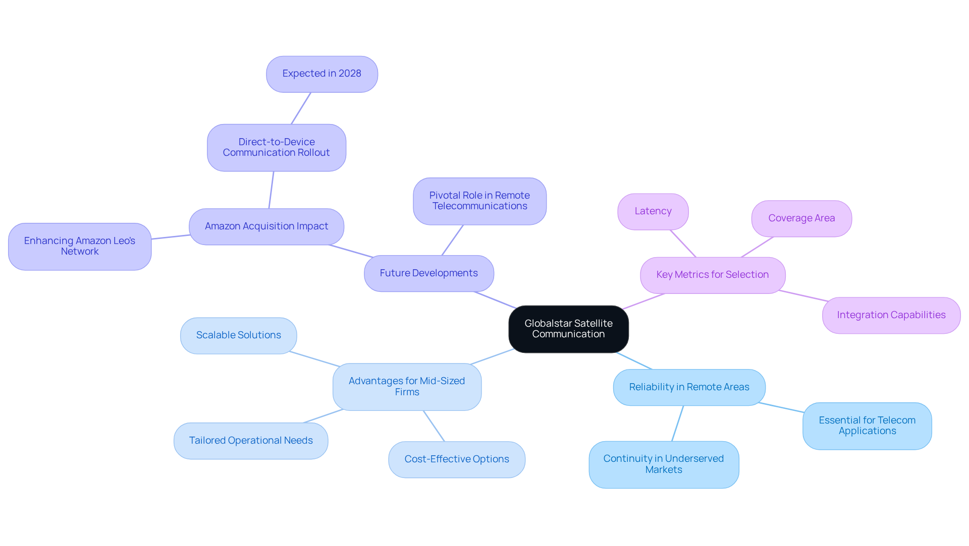 The center represents Globalstar's core offerings, with branches showing how they benefit telecom applications, especially in remote areas. Each sub-branch provides more detail on specific aspects, making it easy to understand the overall impact.