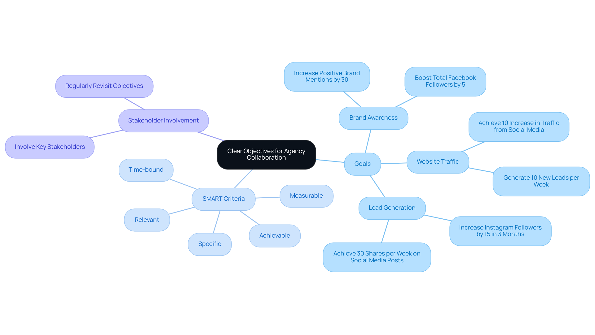 This mindmap starts with the main idea of setting clear objectives. Each branch represents a different aspect of the process, helping you see how goals are defined and structured. Follow the branches to understand how to set effective objectives for collaboration. This mindmap starts with the main idea of setting clear objectives. Each branch represents a different aspect of the process, helping you see how goals are defined and structured. Follow the branches to understand how to set effective objectives for collaboration.