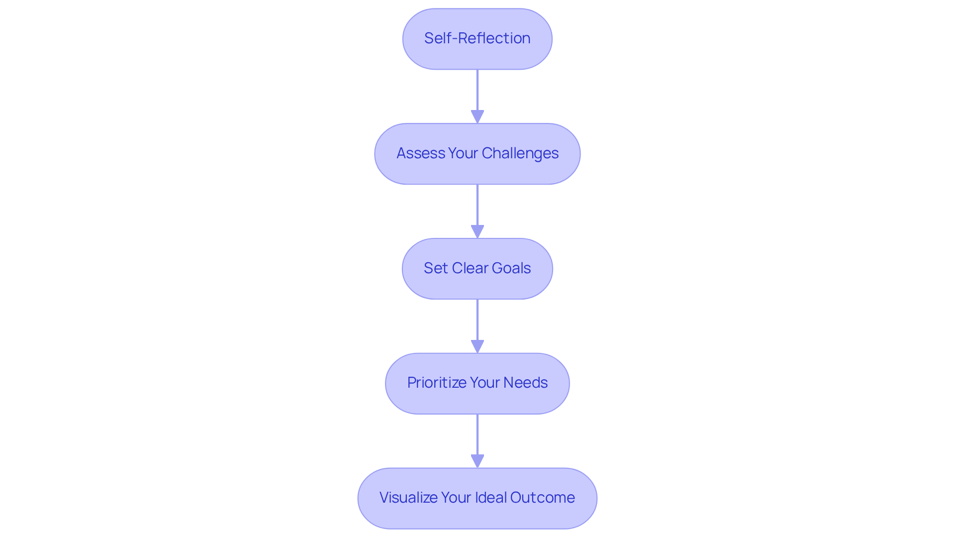 Each box represents a step in your healing journey. Follow the arrows to see how each step builds on the previous one, guiding you towards a clearer understanding of your needs and goals.