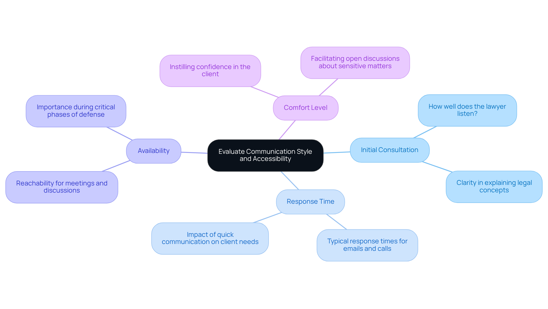 Start at the center with the main theme of communication and accessibility. Follow the branches to explore each key factor that can influence your choice of lawyer. Each branch represents an important aspect to consider, helping you make an informed decision.
