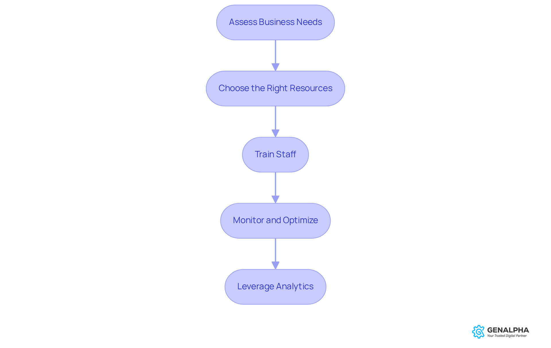 Each box represents a step in the process of integrating ecommerce automation tools. Follow the arrows to see how each step leads to the next, guiding you through the entire implementation journey.