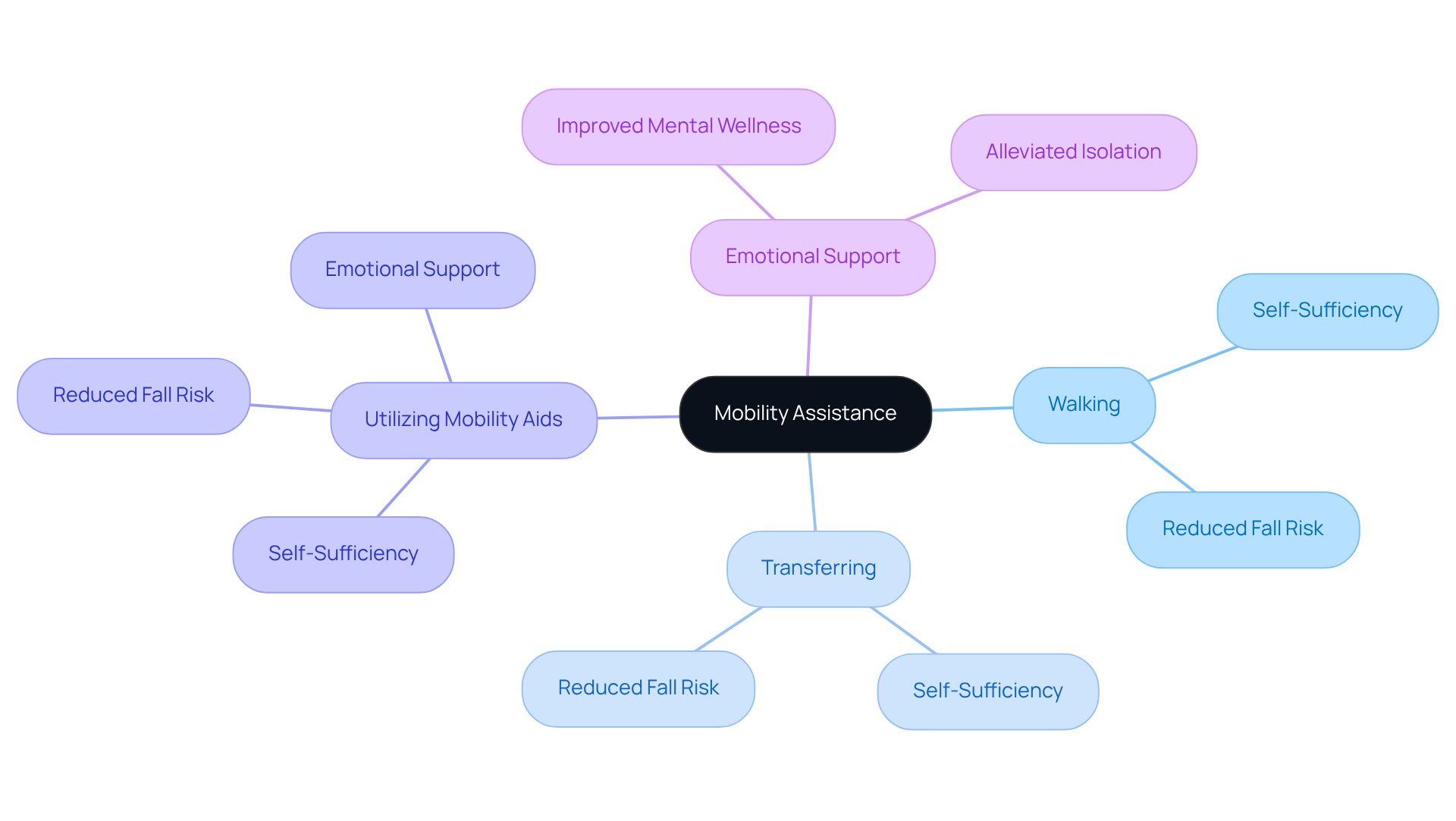 Start at the center with mobility assistance, then follow the branches to see specific tasks caregivers help with and the positive impacts these have on independence and recovery.