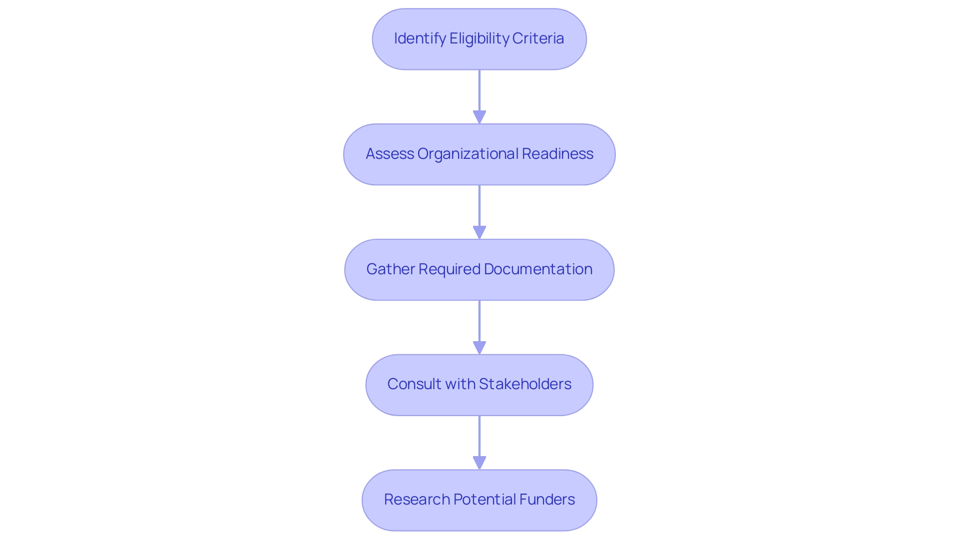 Each box represents a step in preparing for grants, with arrows indicating the order in which the steps should be taken. Each box represents a step in preparing for grants, with arrows indicating the order in which the steps should be taken.