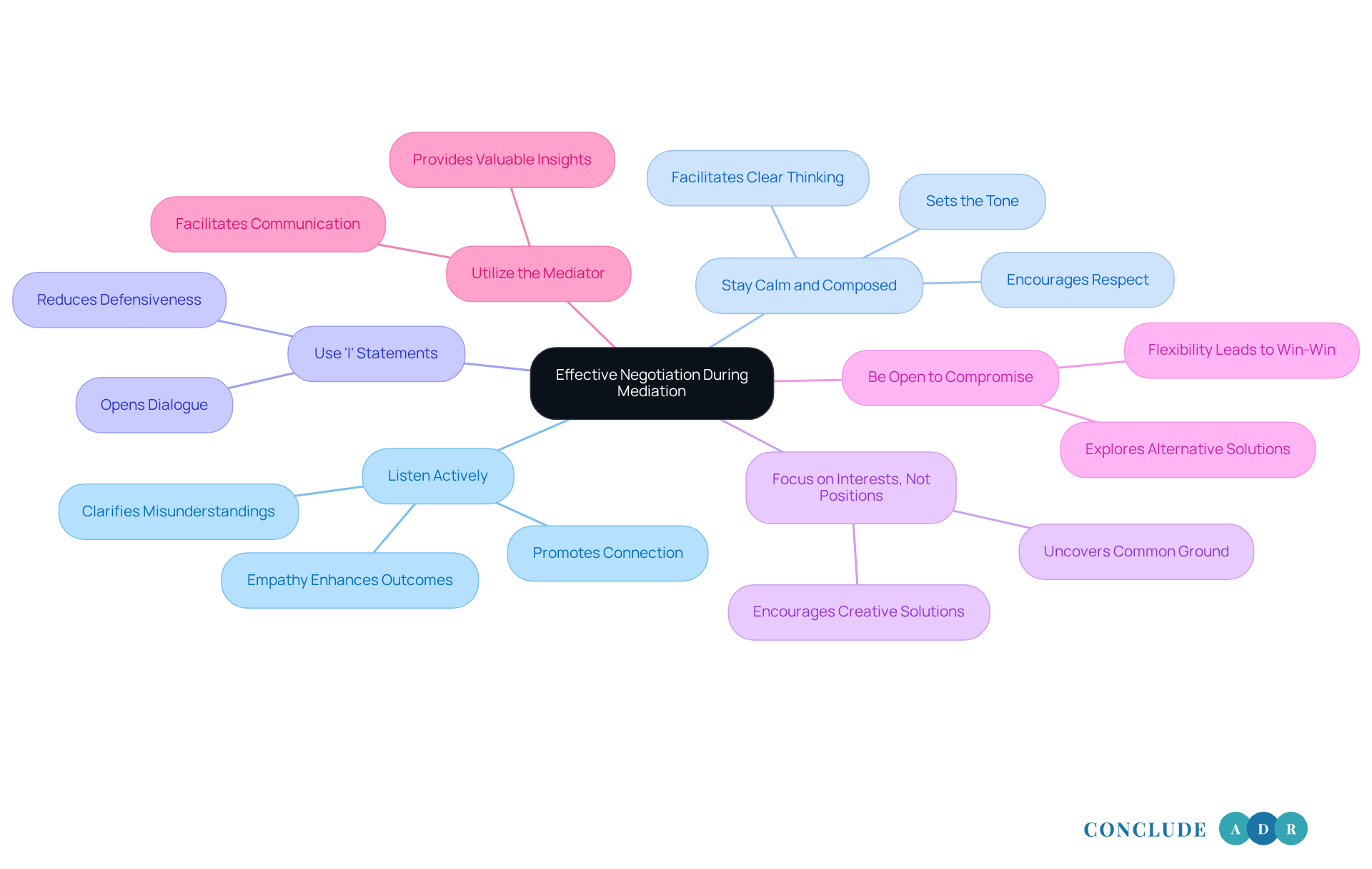 The central node represents the main topic of negotiation. Each branch shows a strategy, and the sub-branches provide additional tips or insights related to that strategy. This layout helps you see how each strategy contributes to successful mediation.