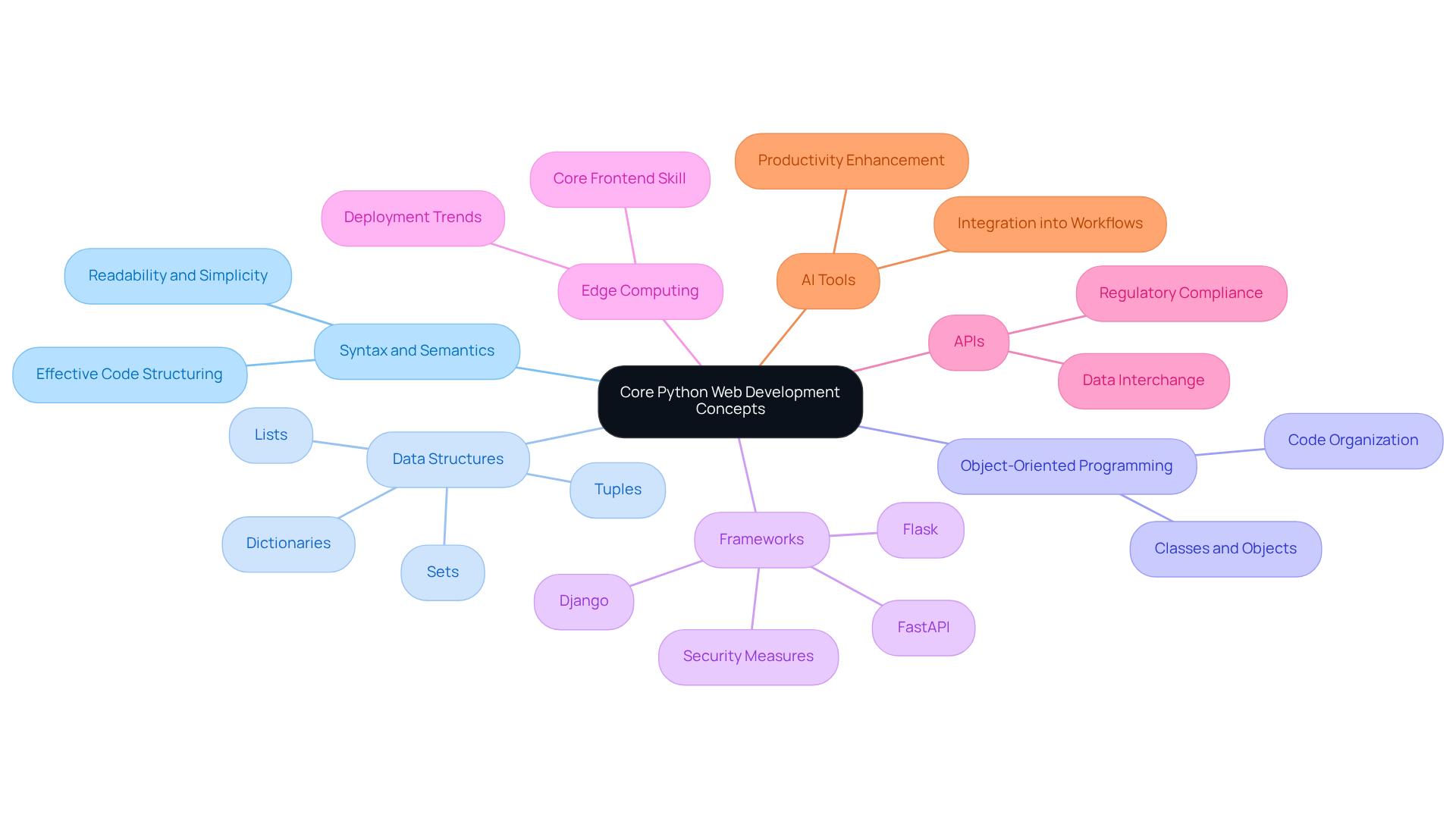 This mindmap starts with the main idea of Python web development at the center. Each branch represents a key concept that developers need to understand. Follow the branches to explore each area and see how they contribute to building effective web applications. This mindmap starts with the main idea of Python web development at the center. Each branch represents a key concept that developers need to understand. Follow the branches to explore each area and see how they contribute to building effective web applications.