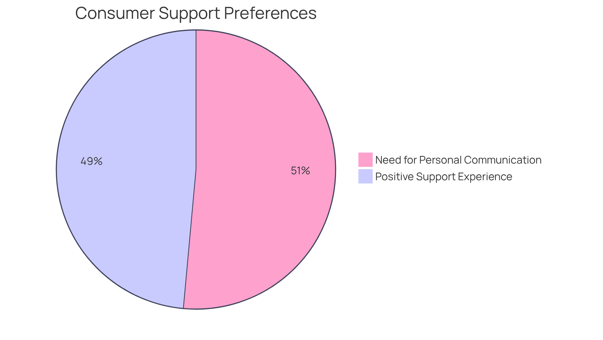 Each slice of the pie shows how many consumers feel about different aspects of customer support and communication. The bigger the slice, the more people agree with that statement.