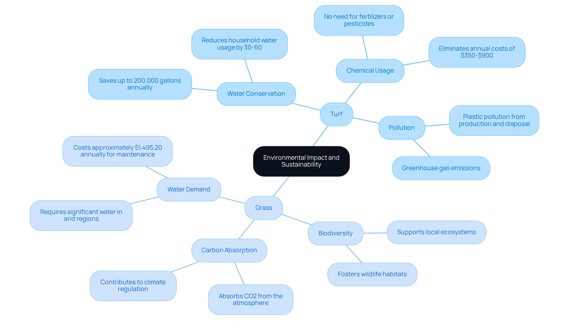 The central node represents the main topic, while the branches show the two options. Each sub-branch highlights specific environmental factors, helping you see the trade-offs between using turf and natural grass.