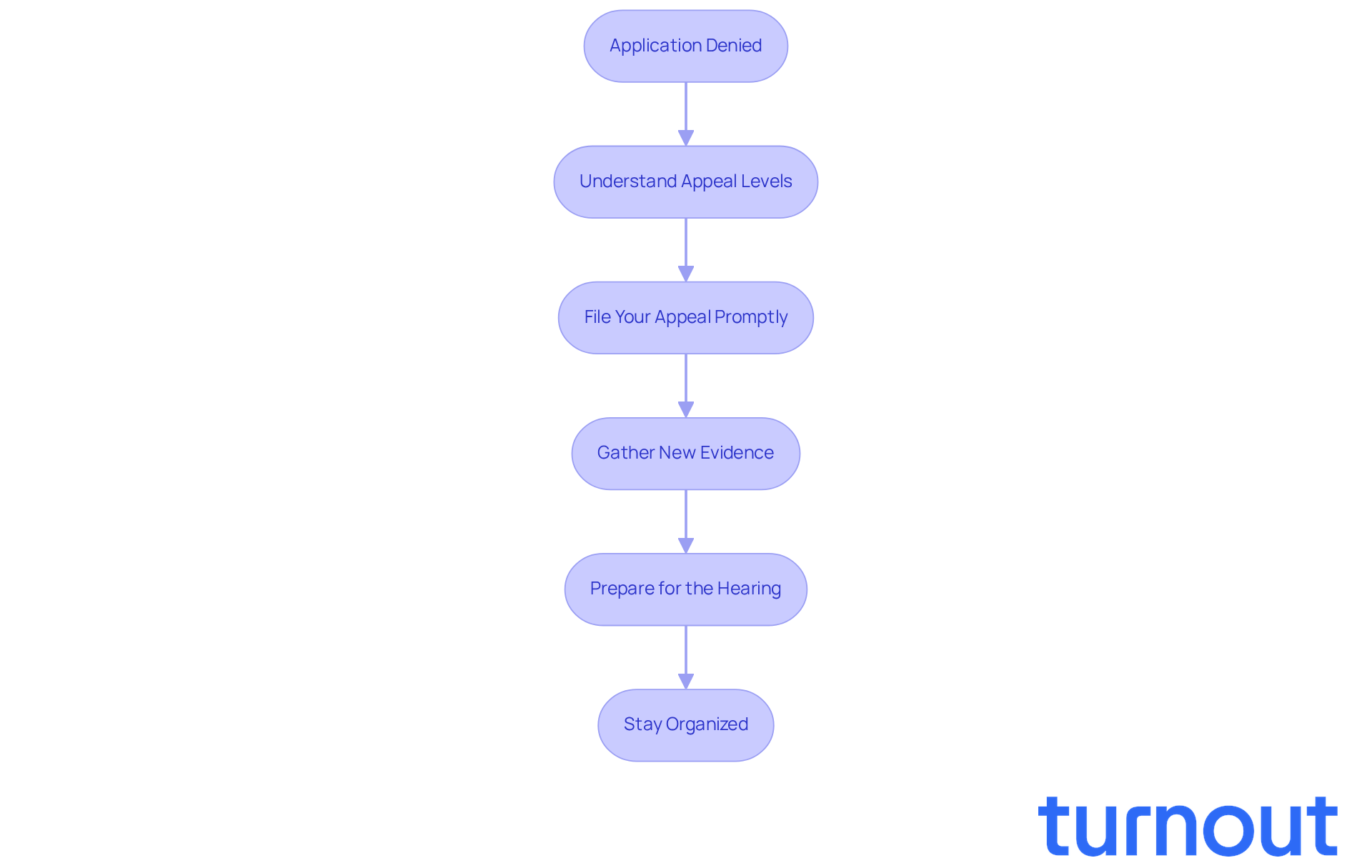 This flowchart guides you through the appeals process after your SSDI application is denied. Each box represents a step you need to take, and the arrows show the order in which to complete them. Follow the steps to improve your chances of a successful appeal!