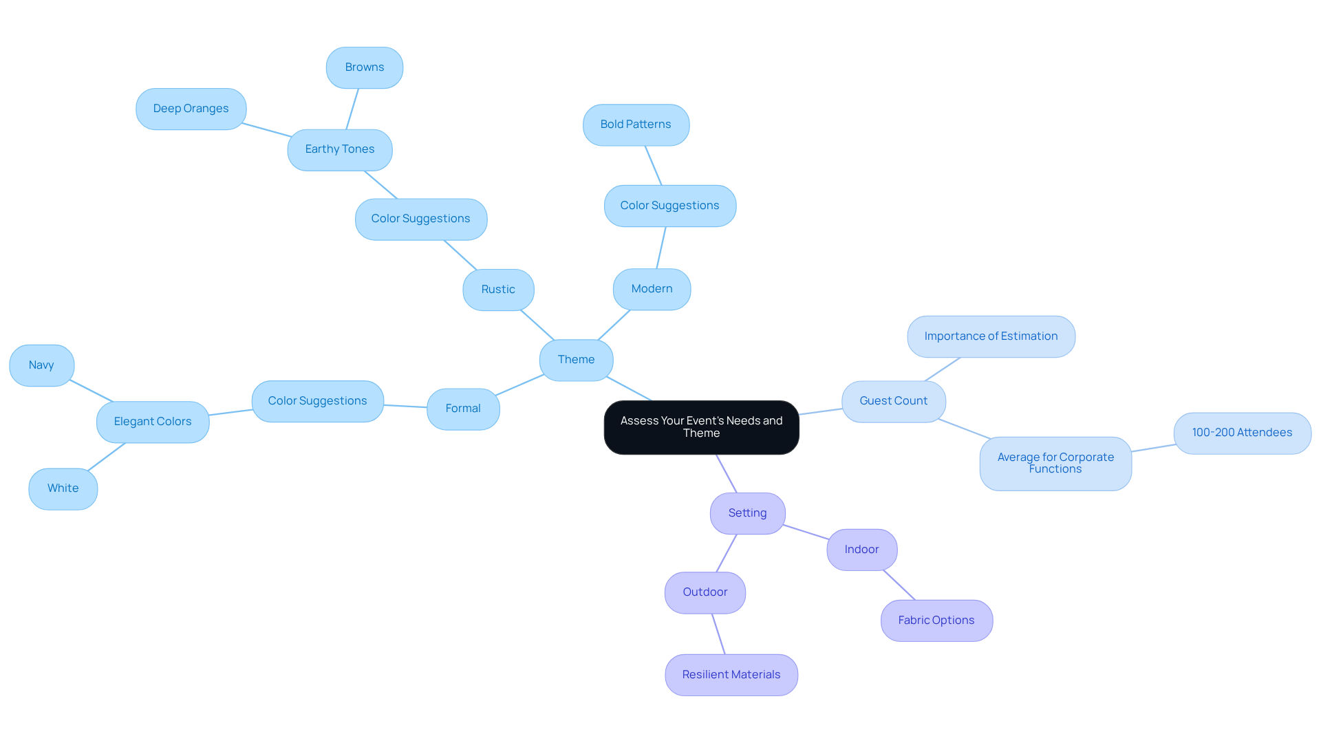 The central node represents the overall goal of assessing your event's needs. Each branch shows a key element of planning, with further details that help you make informed decisions about your event's theme and logistics.