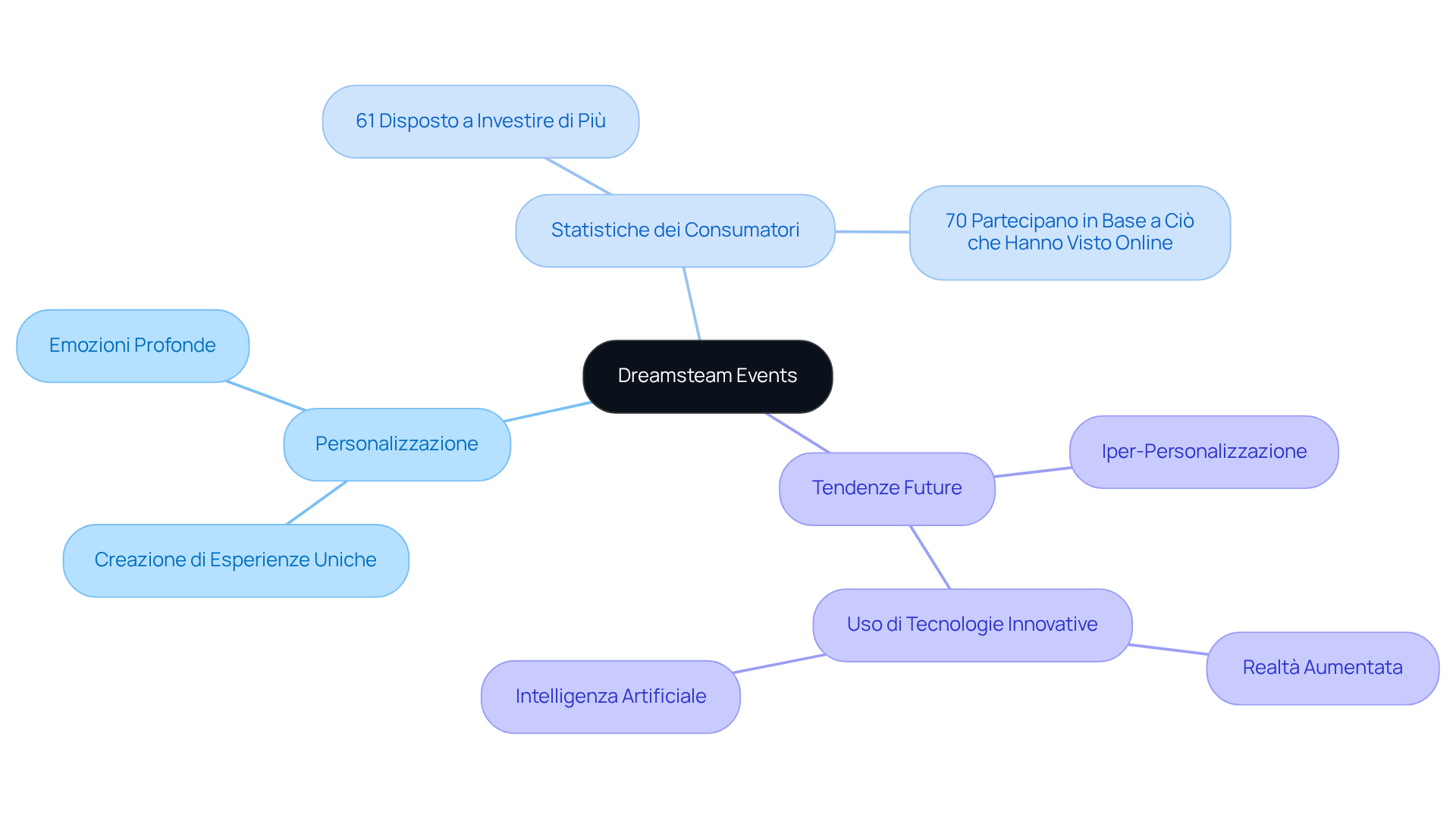 Inizia al centro con l'agenzia, poi segui i rami per esplorare come la personalizzazione, le statistiche e le tendenze si intrecciano per creare esperienze indimenticabili.