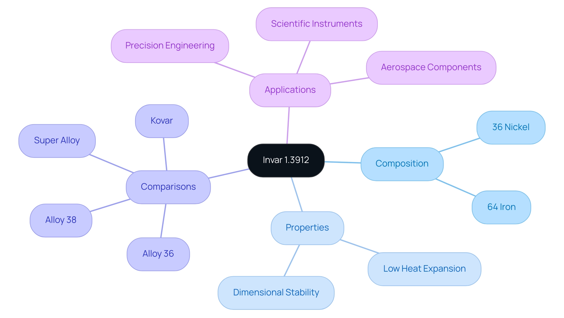 Central node represents Invar 1.3912; branches indicate key topics such as Composition, Properties, Comparisons, and Applications, with colors distinguishing each category.