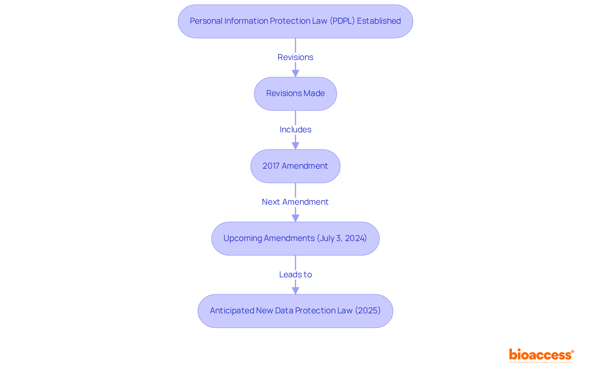 This flowchart shows the evolution of data protection laws in Montenegro. Each box represents a key law or amendment, and the arrows indicate the timeline of changes. Follow the flow to understand how the legislation has developed and what to expect in the future.