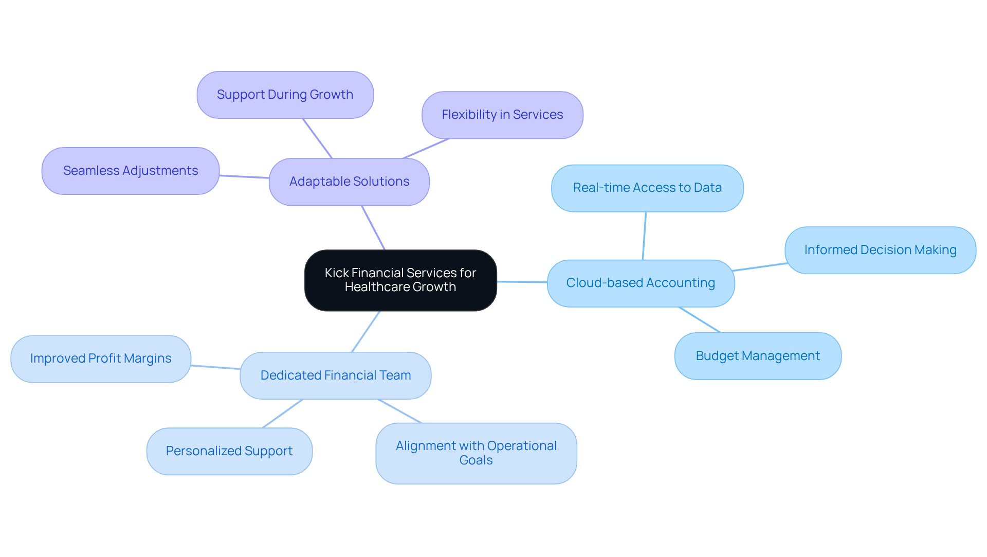 The center represents Kick's services aimed at healthcare growth. Each branch shows a key feature, and the sub-branches highlight specific benefits, helping you understand how these services work together to support healthcare facilities.