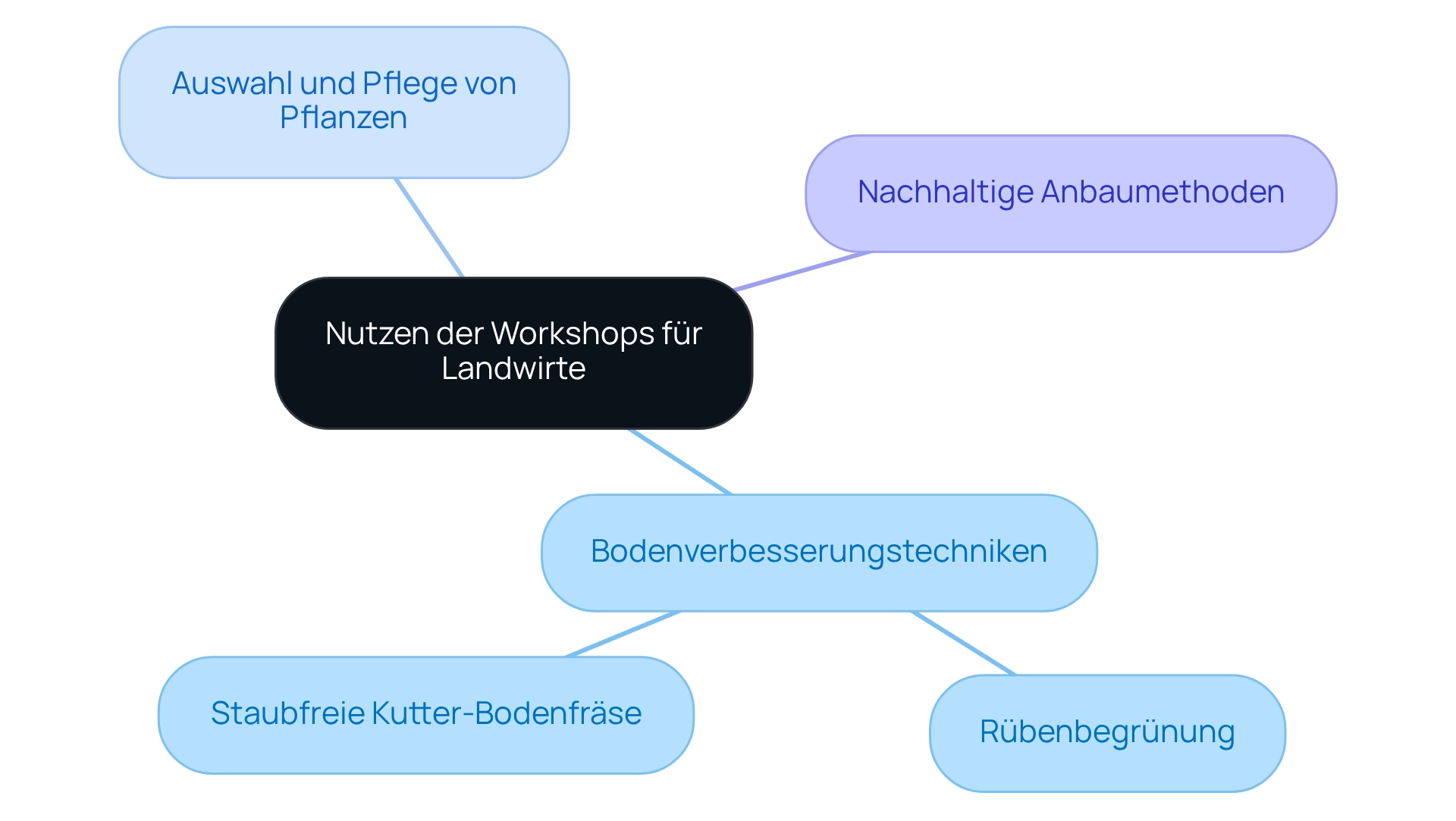 Der zentrale Knoten repräsentiert die Workshops, während die Zweige die spezifischen Themen und Techniken darstellen, die die Landwirte erlernen können.