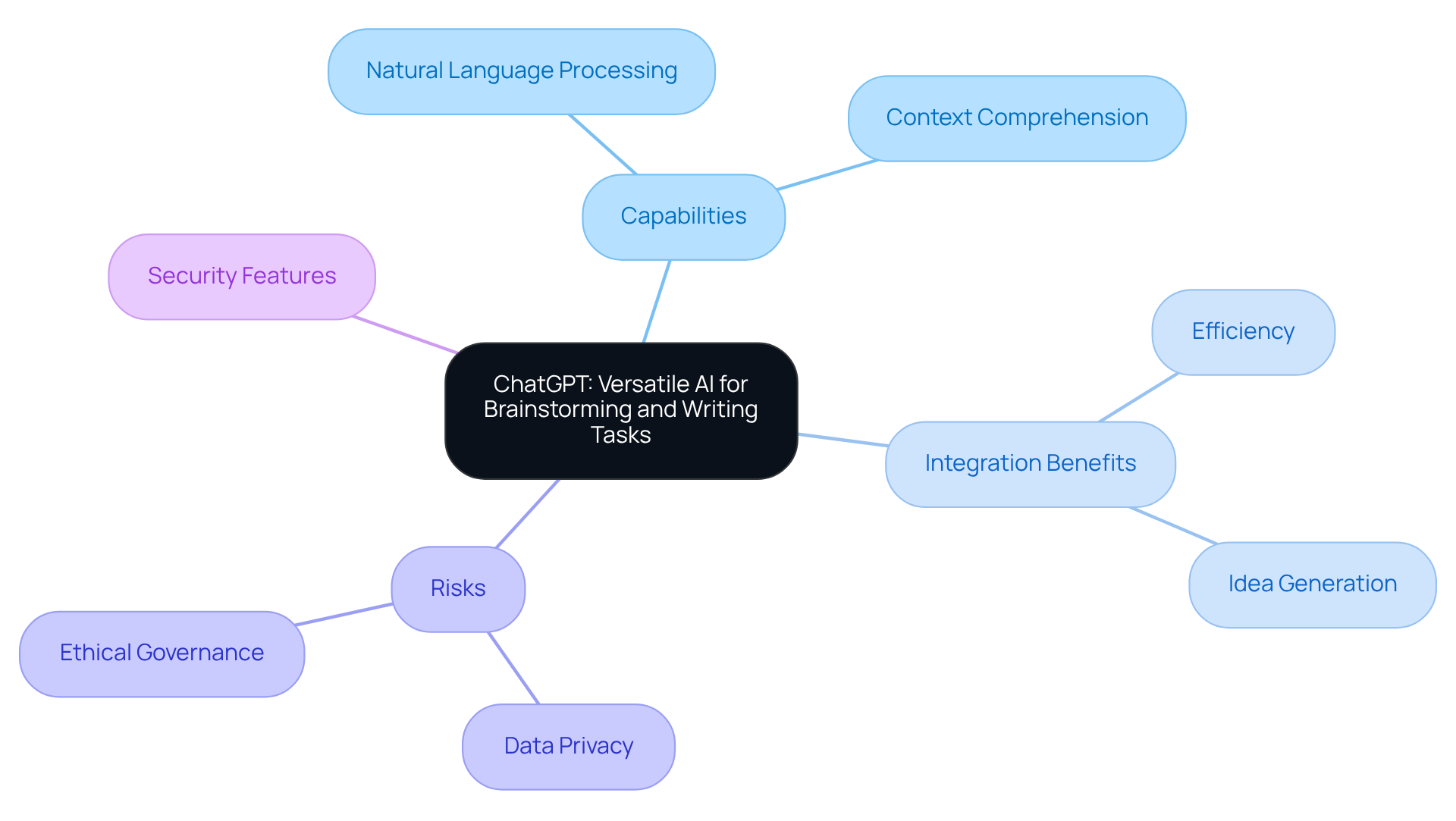 The central node represents ChatGPT, while the branches show its capabilities, benefits, risks, and security features. Each branch helps you understand different aspects of how ChatGPT can be utilized in enterprises.