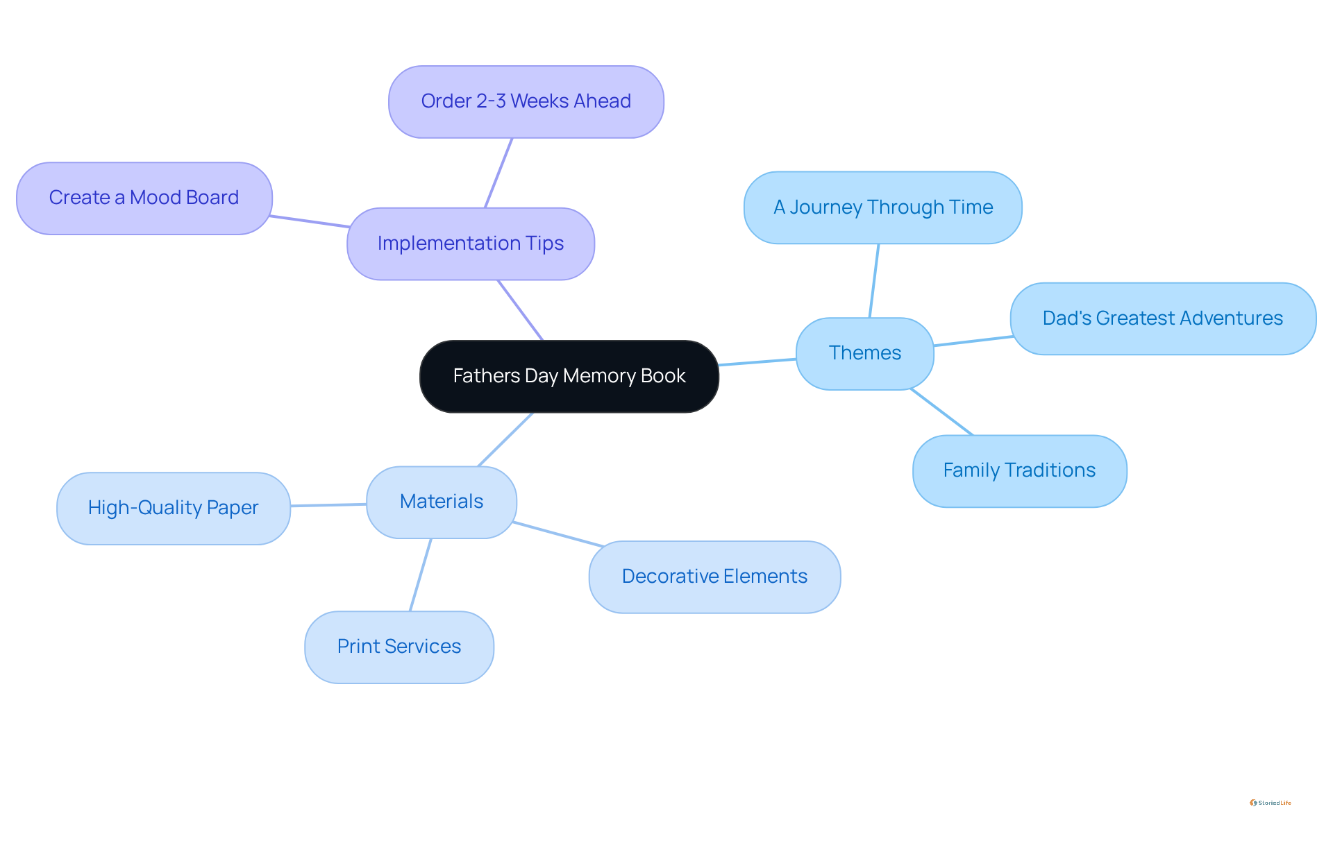This mindmap helps you visualize the process of creating a memory book for Father's Day. Start at the center with the main idea, then follow the branches to explore themes, materials, and tips that will guide you in crafting a meaningful gift. This mindmap helps you visualize the process of creating a memory book for Father's Day. Start at the center with the main idea, then follow the branches to explore themes, materials, and tips that will guide you in crafting a meaningful gift.