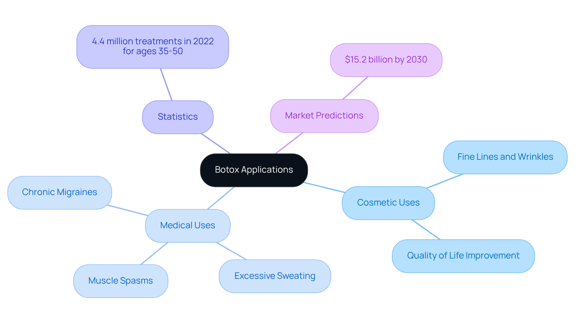 The central node represents the overall topic of Botox applications. The branches show the different areas where Botox is used, both for beauty and health. Each sub-branch provides specific examples or statistics, helping you see the full picture of how Botox can benefit individuals.
