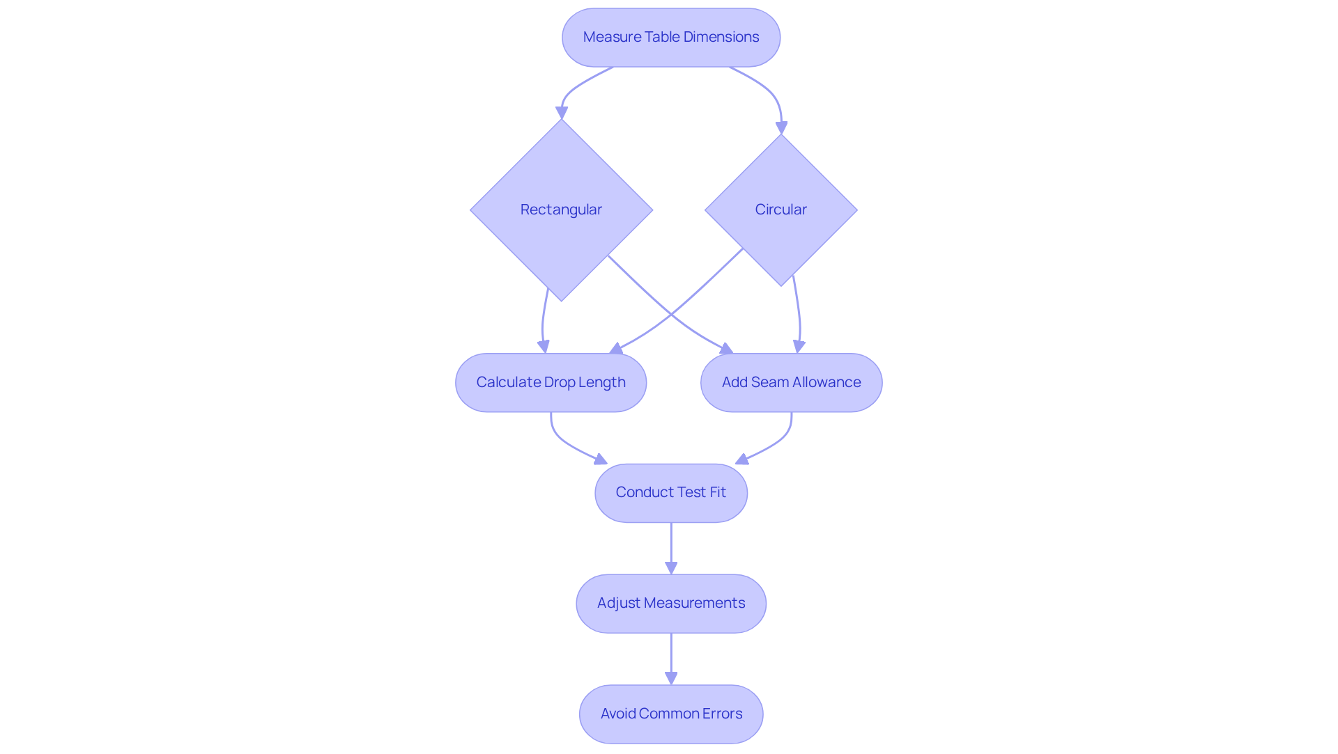 Follow the arrows to see each step in measuring and fitting tablecloths. Each box represents an action you need to take, from measuring dimensions to avoiding common mistakes. Follow the arrows to see each step in measuring and fitting tablecloths. Each box represents an action you need to take, from measuring dimensions to avoiding common mistakes.