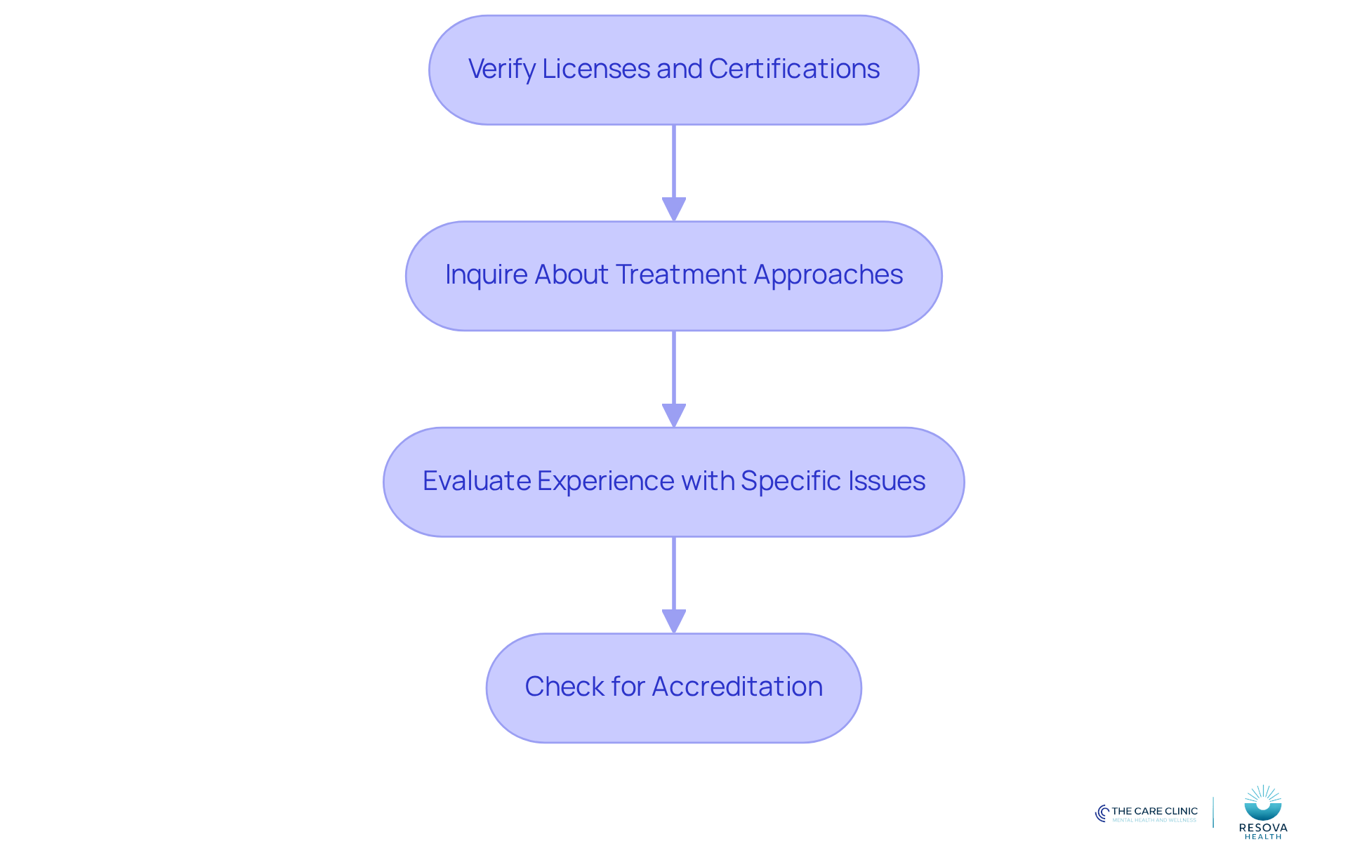 Follow the arrows from one step to the next to see how to assess a mental health provider's qualifications and treatment methods. Each box represents a key action you should take. Follow the arrows from one step to the next to see how to assess a mental health provider's qualifications and treatment methods. Each box represents a key action you should take.