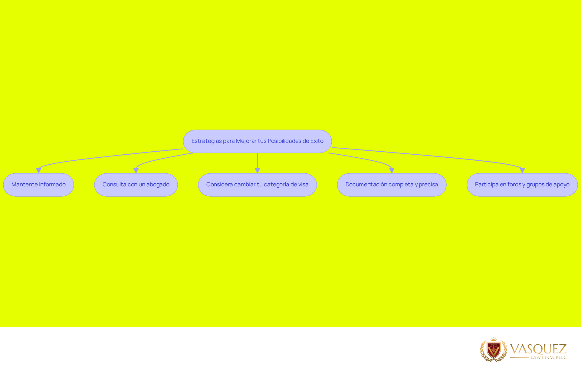 Cada cuadro representa una estrategia que puedes seguir. Sigue las flechas para ver cómo cada paso te lleva a mejorar tus posibilidades de éxito en el proceso de inmigración.