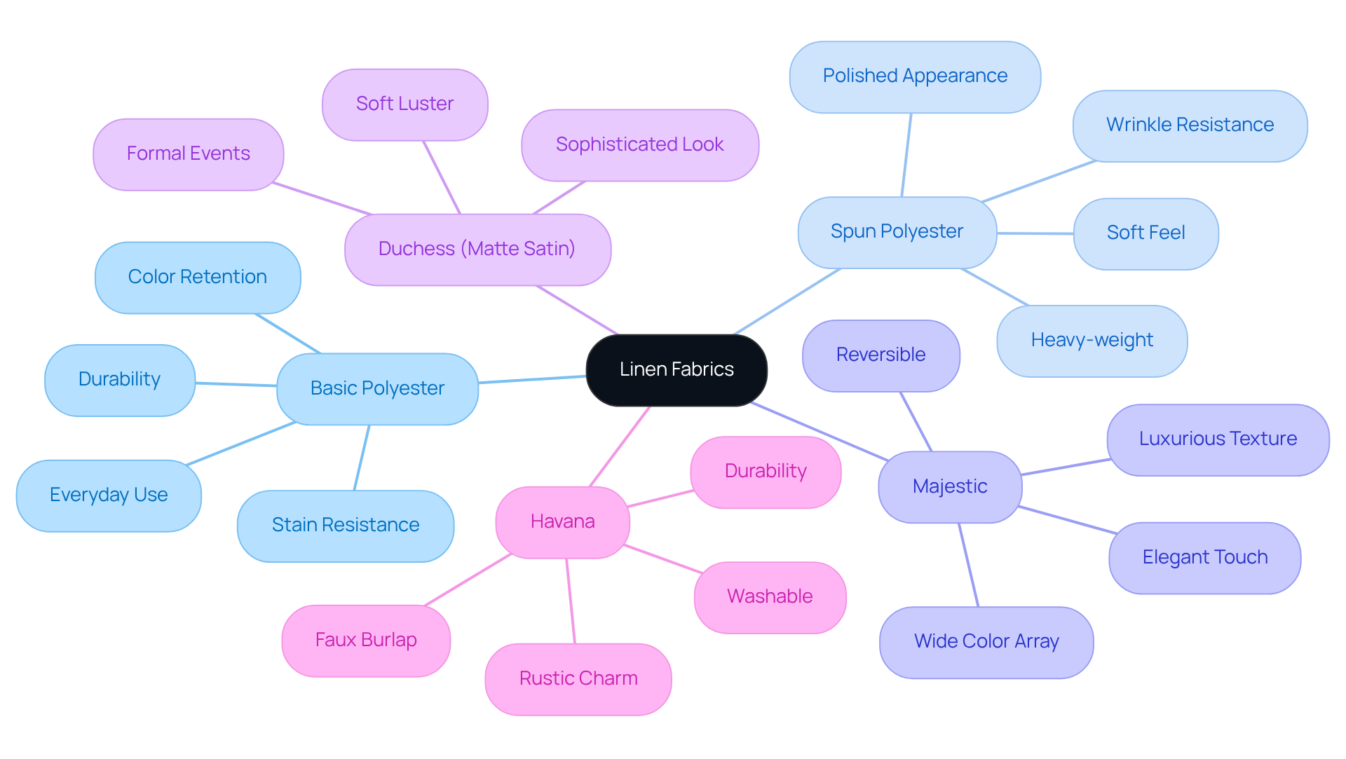 Start at the center with 'Linen Fabrics', then explore each branch to learn about different types of fabrics and what makes them special. Each color represents a different fabric type, helping you quickly identify their unique features.