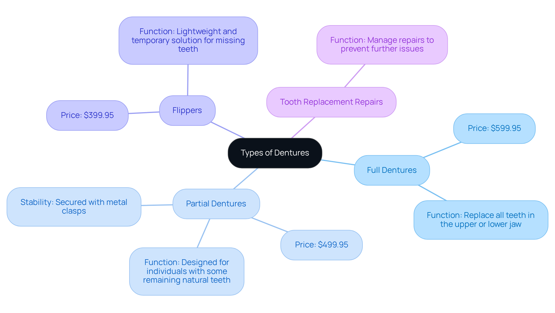 The central node represents the broad topic of dentures, while the branches highlight specific types. Each sub-branch provides additional details like price and function, helping you understand your options better.