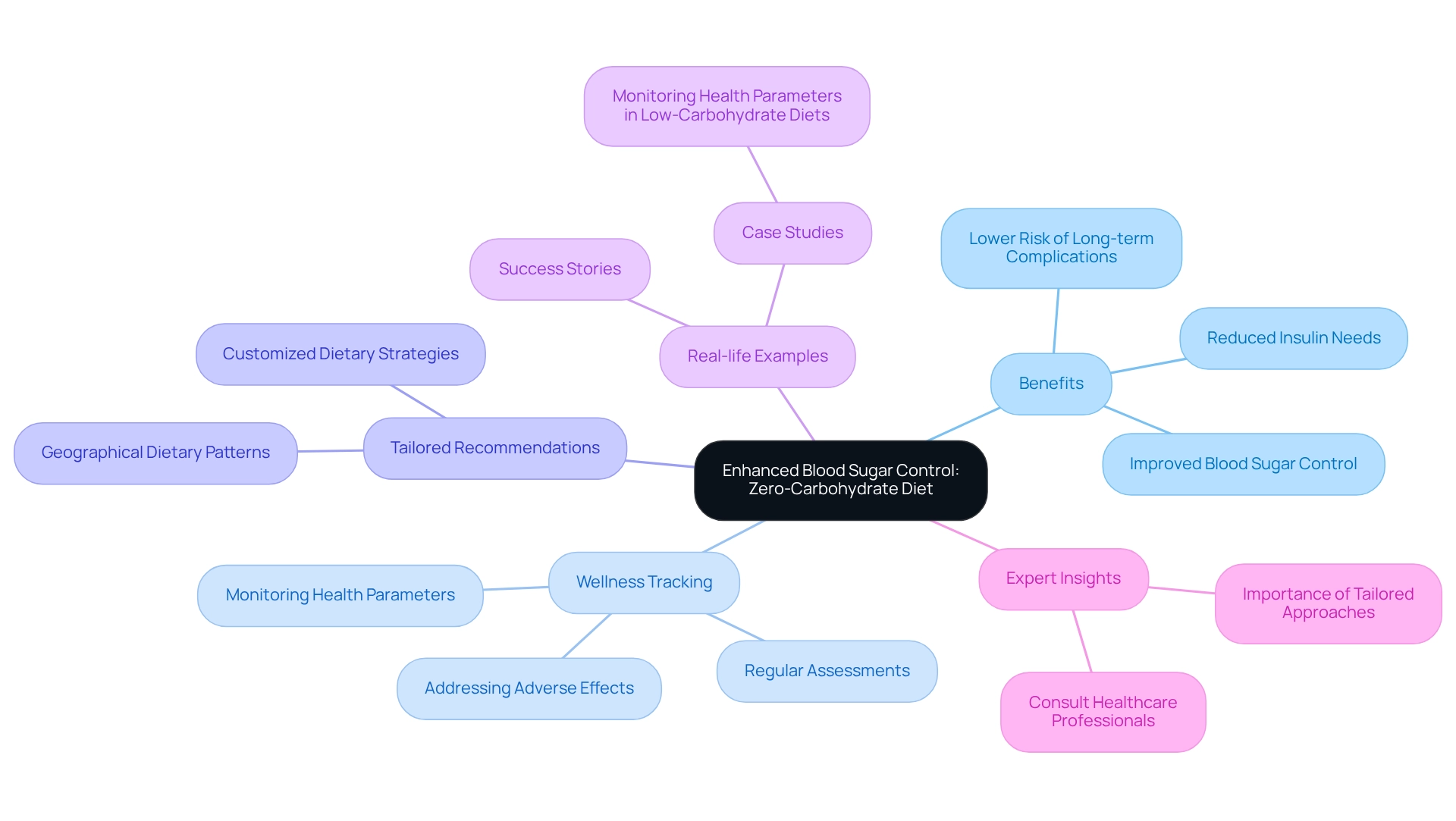 The central node represents the main idea of blood sugar control through a zero-carbohydrate diet. The branches illustrate various aspects like benefits, tracking wellness, personalized recommendations, and real-life success stories, helping you understand how these components relate to the overall strategy.