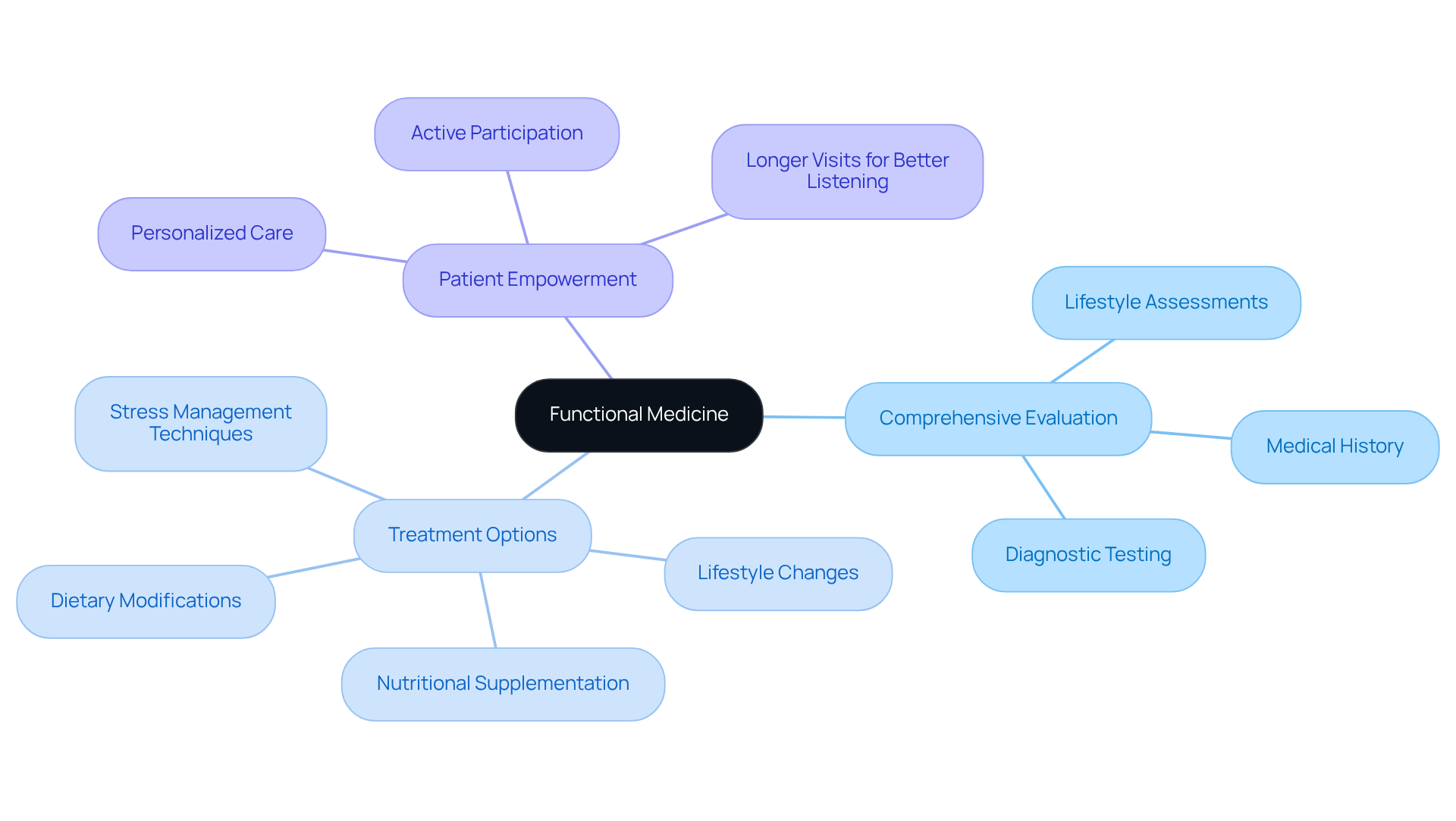 This mindmap illustrates the core aspects of functional medicine. Start at the center with the main idea, then follow the branches to explore how evaluations lead to personalized treatment options and empower patients in their health journey.