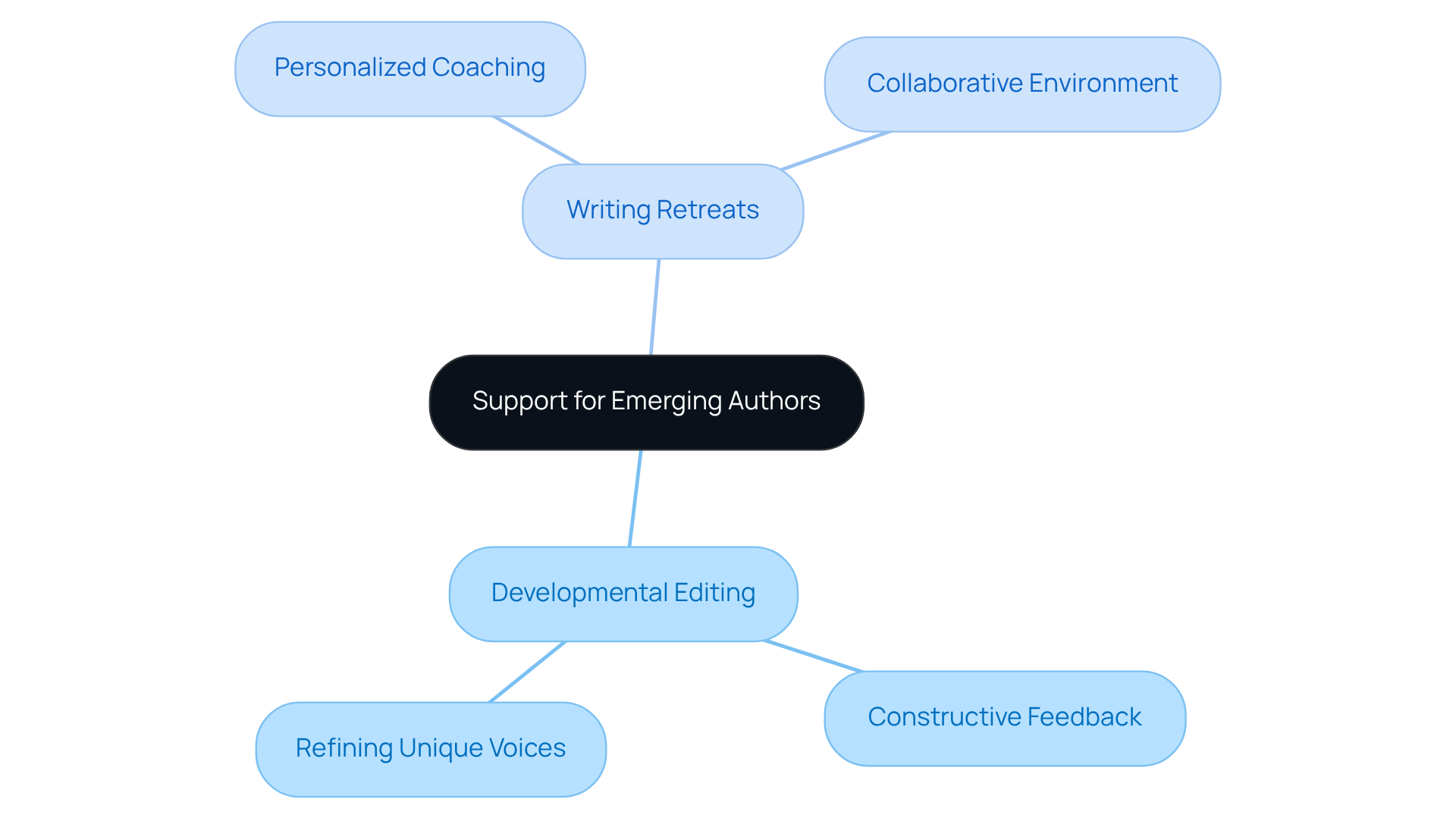 The center represents the overall support for new writers, with branches showing specific services and their benefits. Each color-coded section highlights how these services work together to help authors grow and succeed. The center represents the overall support for new writers, with branches showing specific services and their benefits. Each color-coded section highlights how these services work together to help authors grow and succeed.